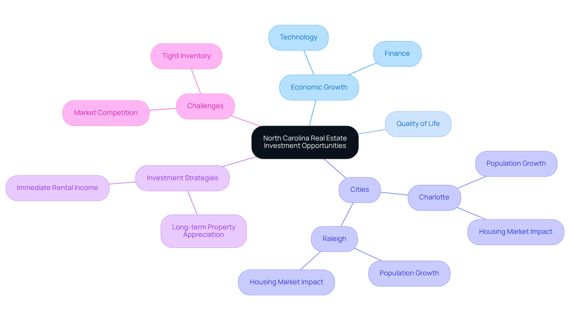 This mindmap shows the various factors influencing real estate investment in North Carolina. Start at the center with the main topic, then explore the branches to see how economic growth, quality of life, and specific cities contribute to investment opportunities. This mindmap shows the various factors influencing real estate investment in North Carolina. Start at the center with the main topic, then explore the branches to see how economic growth, quality of life, and specific cities contribute to investment opportunities.