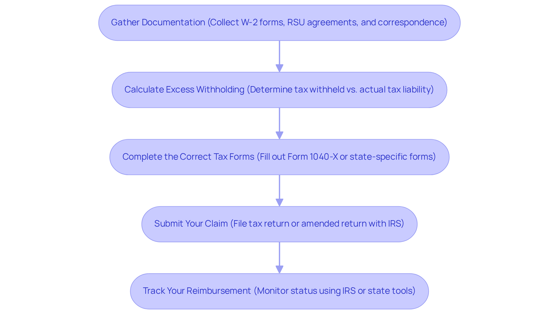 Each box represents a crucial step in the process of claiming your RSU refund. Follow the arrows to see how to progress from one step to the next. Each box represents a crucial step in the process of claiming your RSU refund. Follow the arrows to see how to progress from one step to the next.