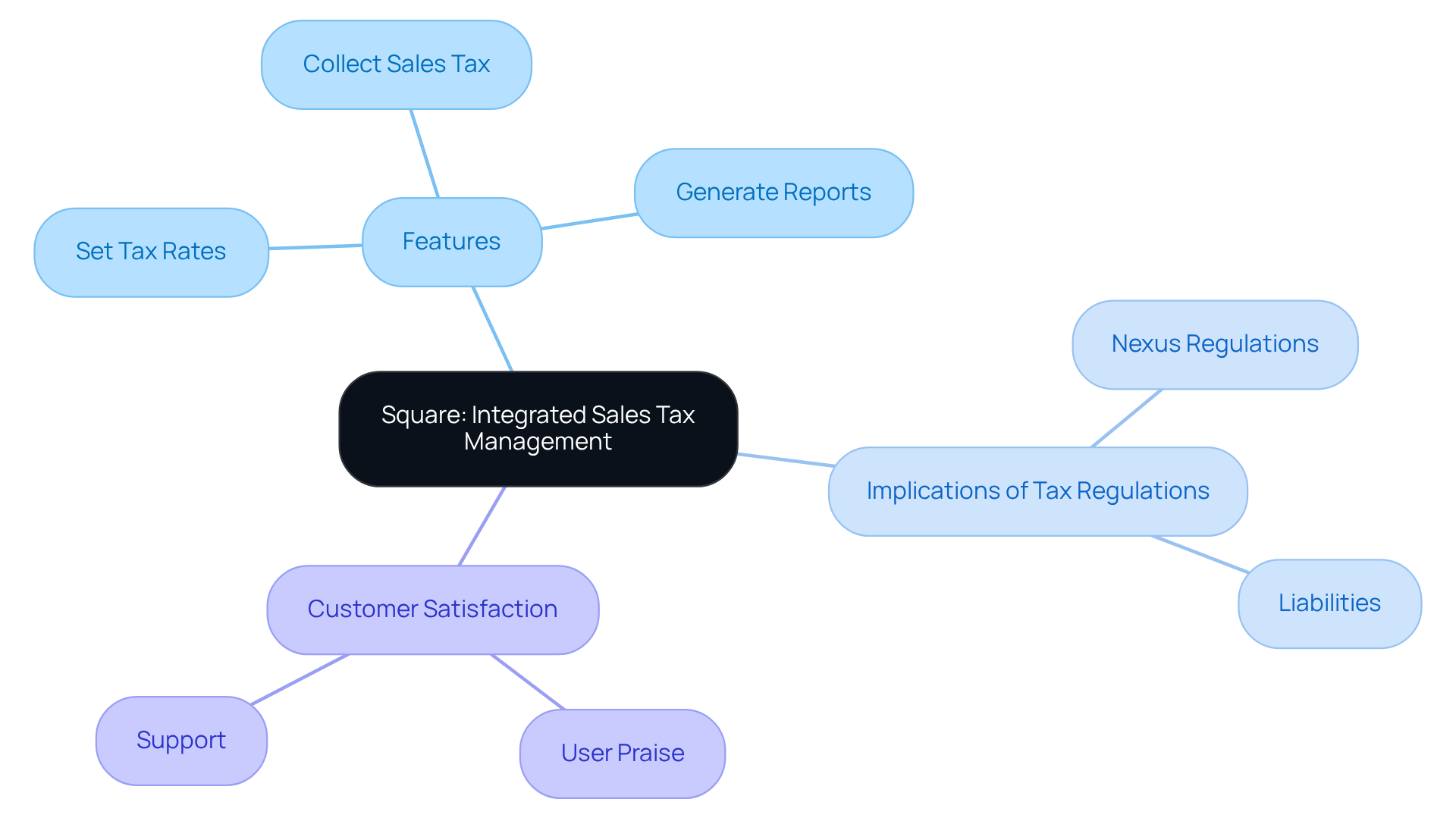 Start at the center with Square's tax management solution, then explore the branches to see its features, the importance of tax regulations, and what customers are saying about it.