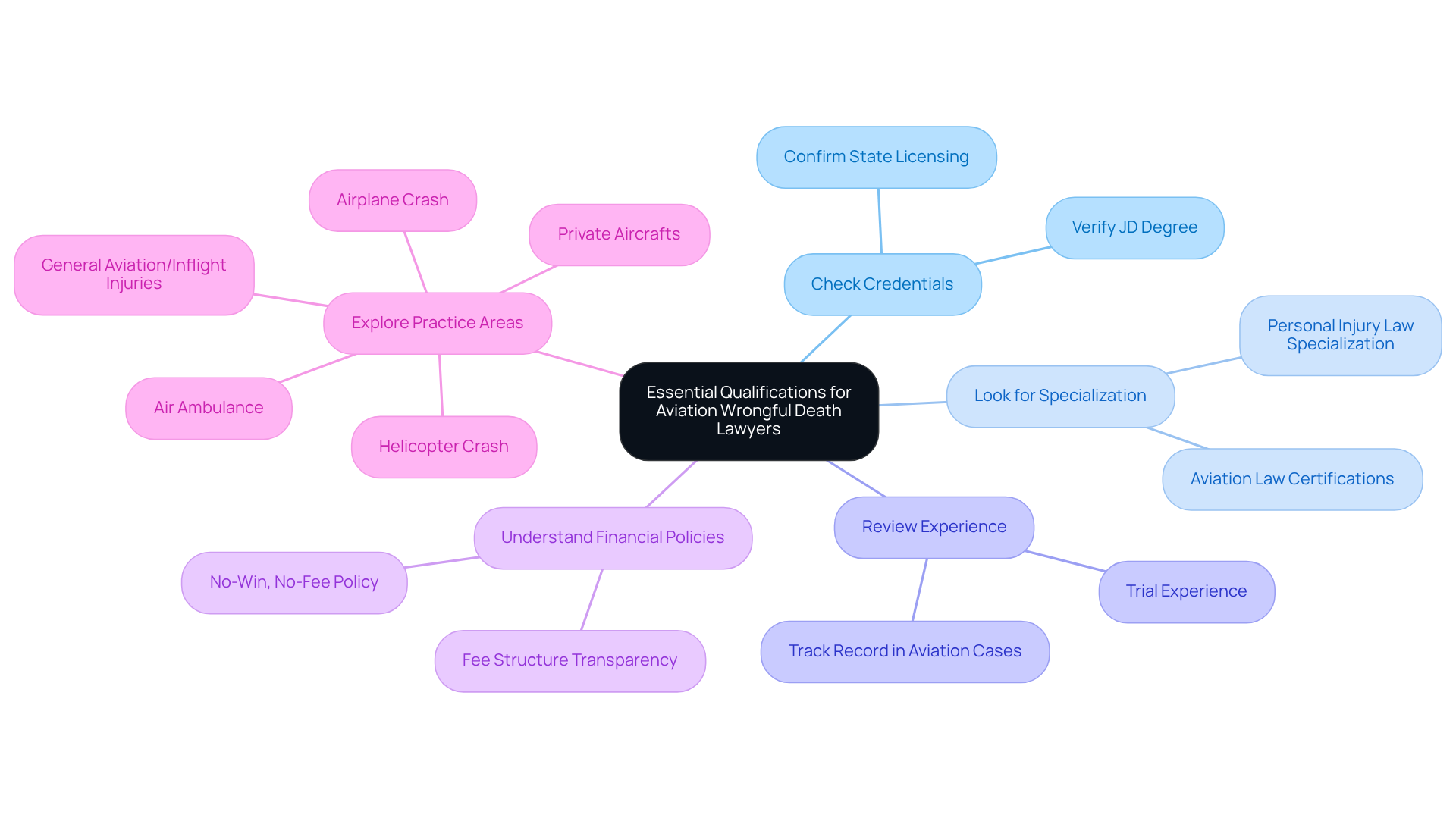 This mindmap helps you visualize the key qualifications to look for in an aviation wrongful death lawyer. Start at the center with the main qualifications, then follow the branches to see specific steps and considerations under each category. This mindmap helps you visualize the key qualifications to look for in an aviation wrongful death lawyer. Start at the center with the main qualifications, then follow the branches to see specific steps and considerations under each category.