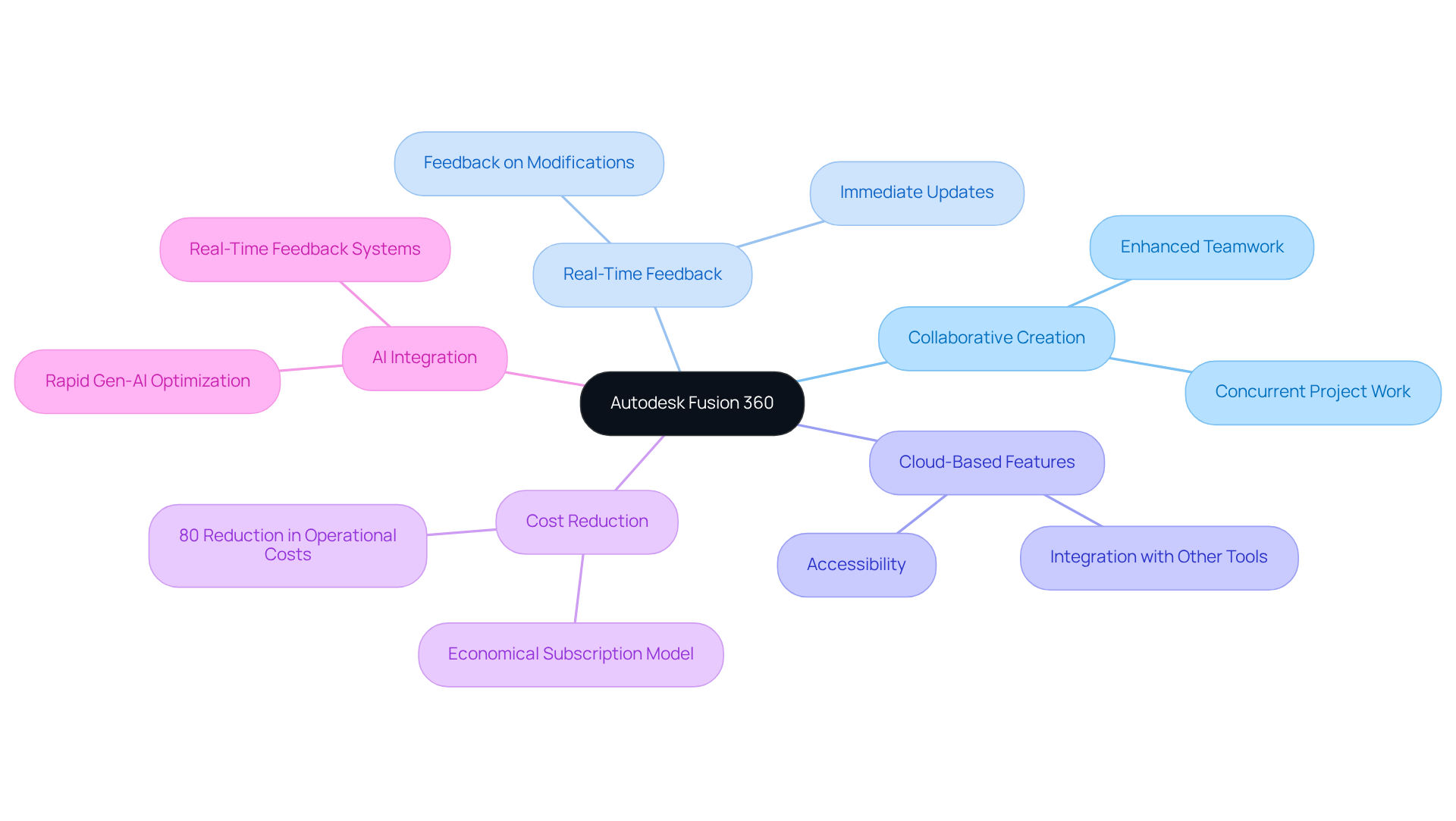 The central node represents Autodesk Fusion 360, with branches showing its main features and benefits. Each branch connects to specific aspects that illustrate how the software enhances collaborative design.