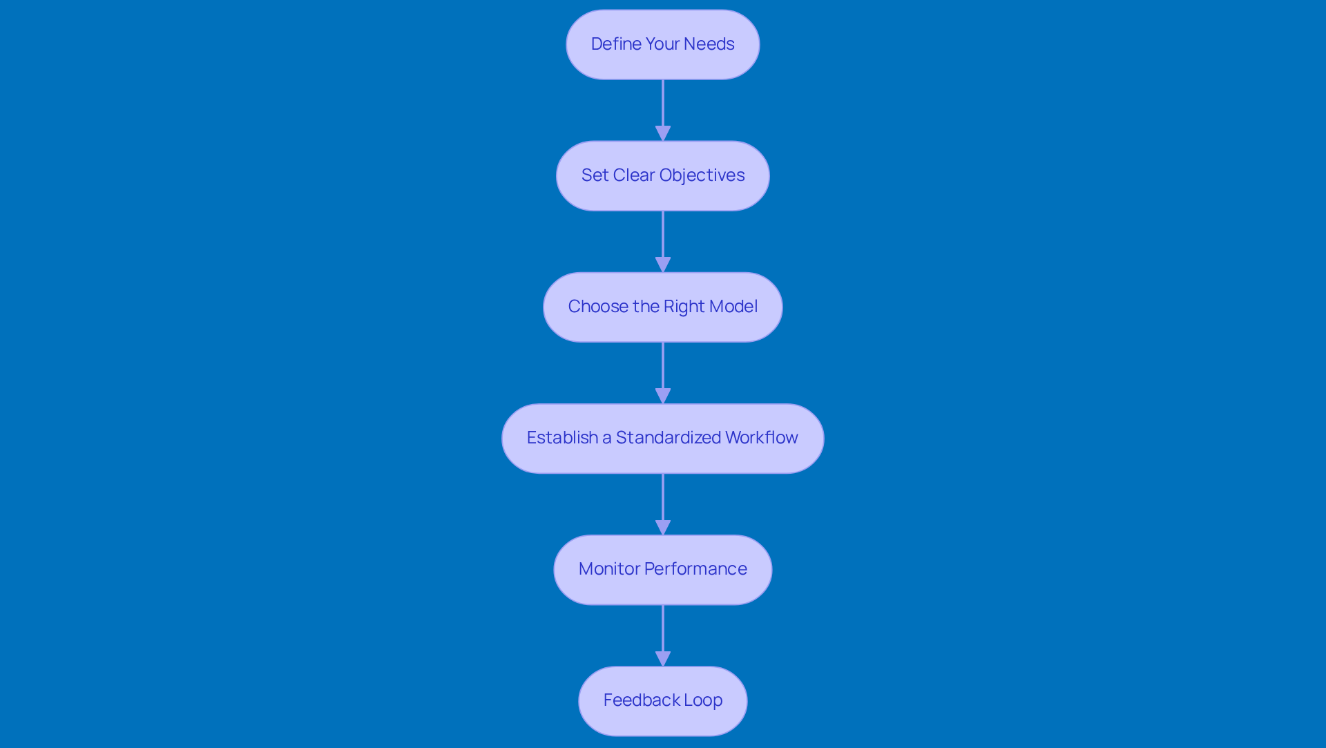 Each box represents a step in the outsourcing process. Follow the arrows to see how each strategy builds on the previous one, guiding you toward successful outsourcing. Each box represents a step in the outsourcing process. Follow the arrows to see how each strategy builds on the previous one, guiding you toward successful outsourcing.