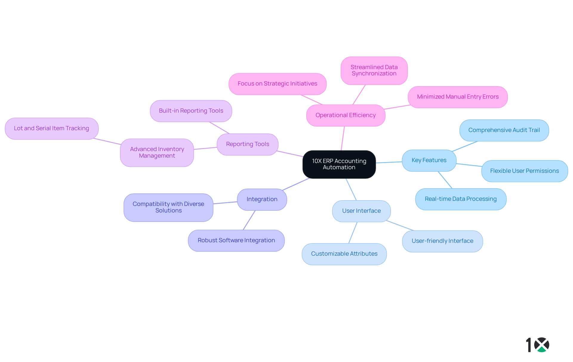 The center shows the software name, and the branches represent its key features. Each sub-branch gives more detail on how these features help users in their accounting tasks.
