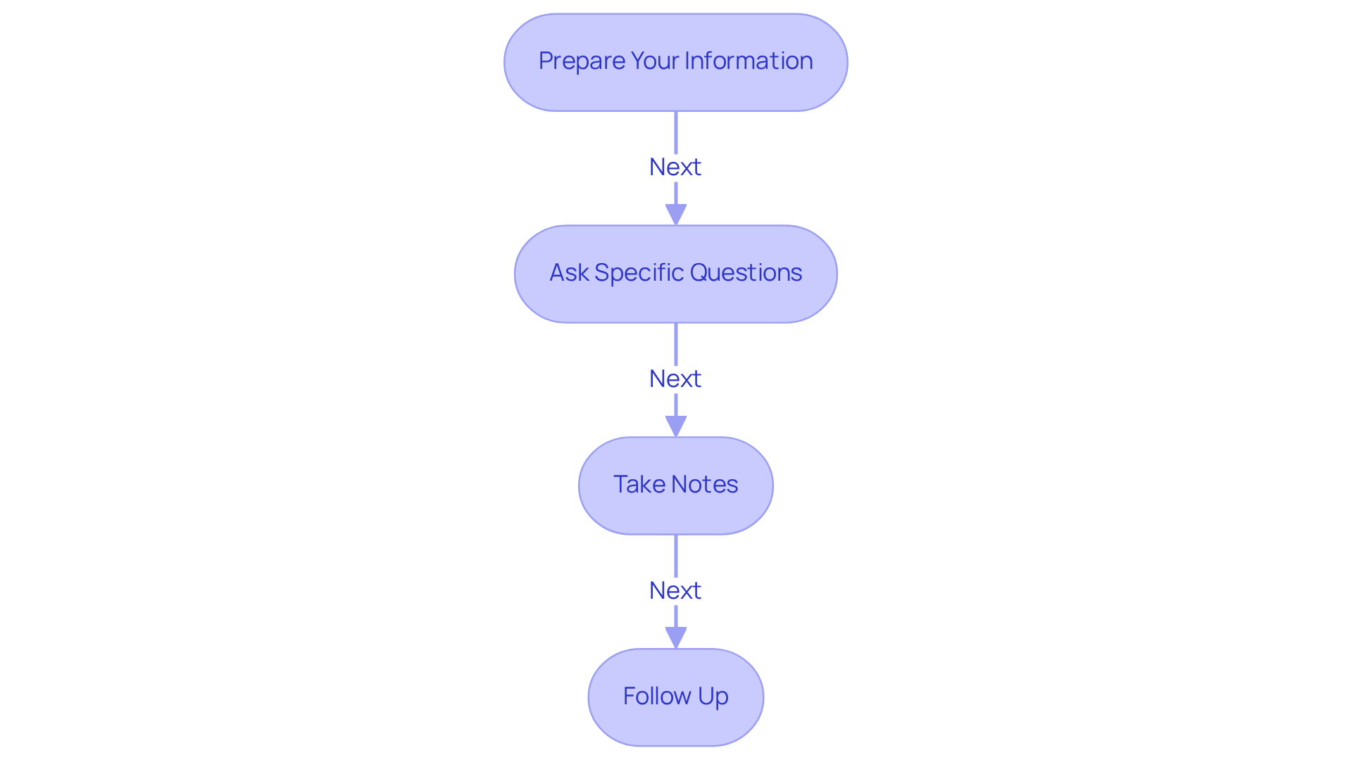 This flowchart guides you through the process of reaching out to your insurance provider. Start at the top and follow the arrows down through each step, ensuring you complete each action for the best chance of getting the support you need.