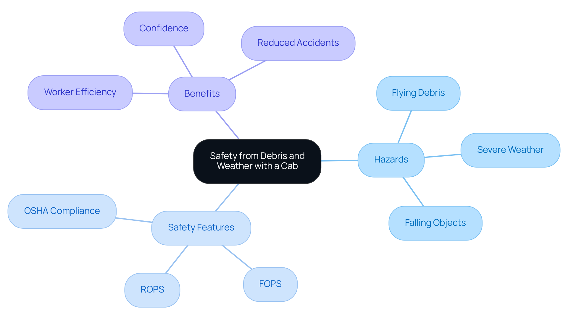This mindmap illustrates how mini excavator cabs protect workers from various job site hazards. Start at the center with the main topic, then explore the branches to see the different hazards, safety features, and benefits associated with using cabs and boom lifts.