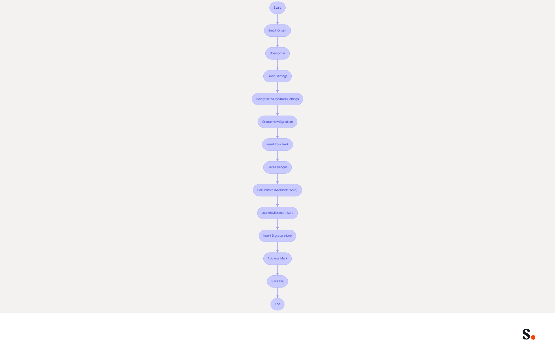 This flowchart guides you through the steps to add your signature to emails and documents. Follow the arrows to see what to do next for each platform, ensuring you maintain a professional image. This flowchart guides you through the steps to add your signature to emails and documents. Follow the arrows to see what to do next for each platform, ensuring you maintain a professional image.