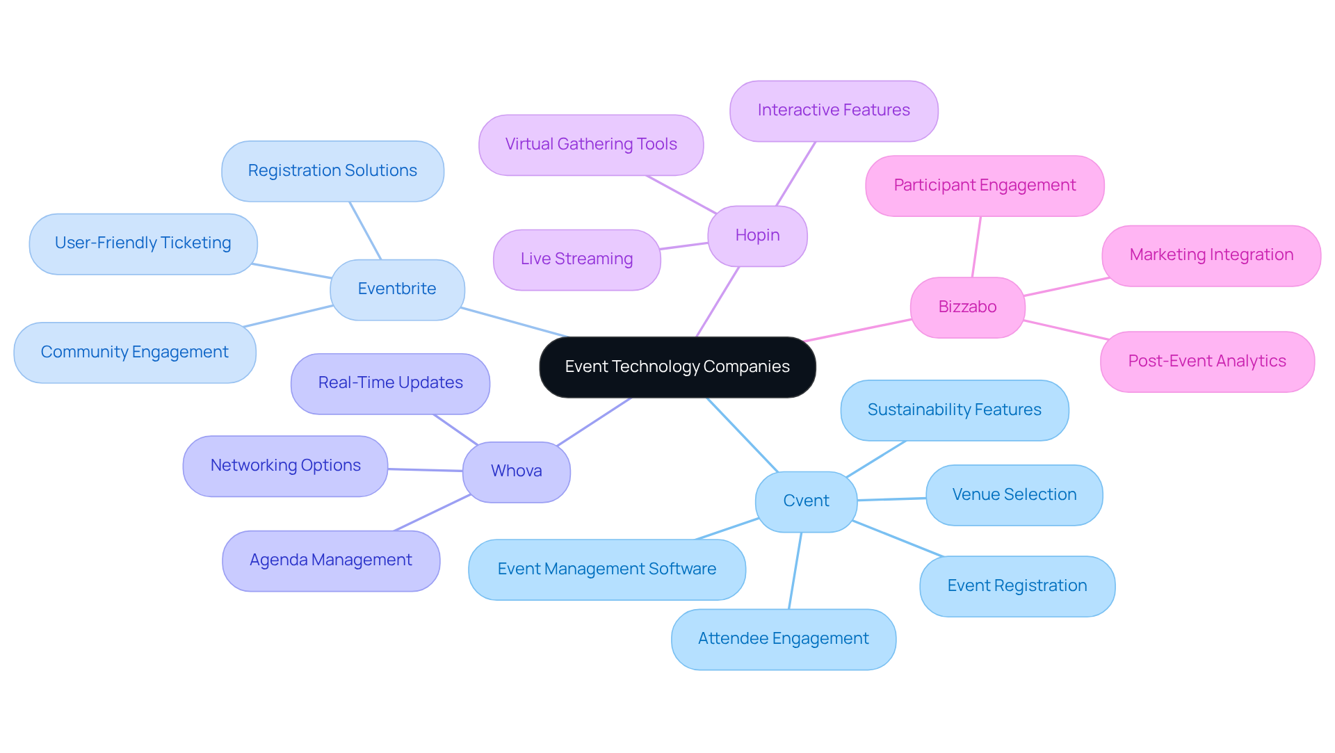 The central node represents the overall category of event technology companies. Each branch shows a different company, and the sub-branches detail what they offer. This layout helps you quickly see how each company stands out in the industry.