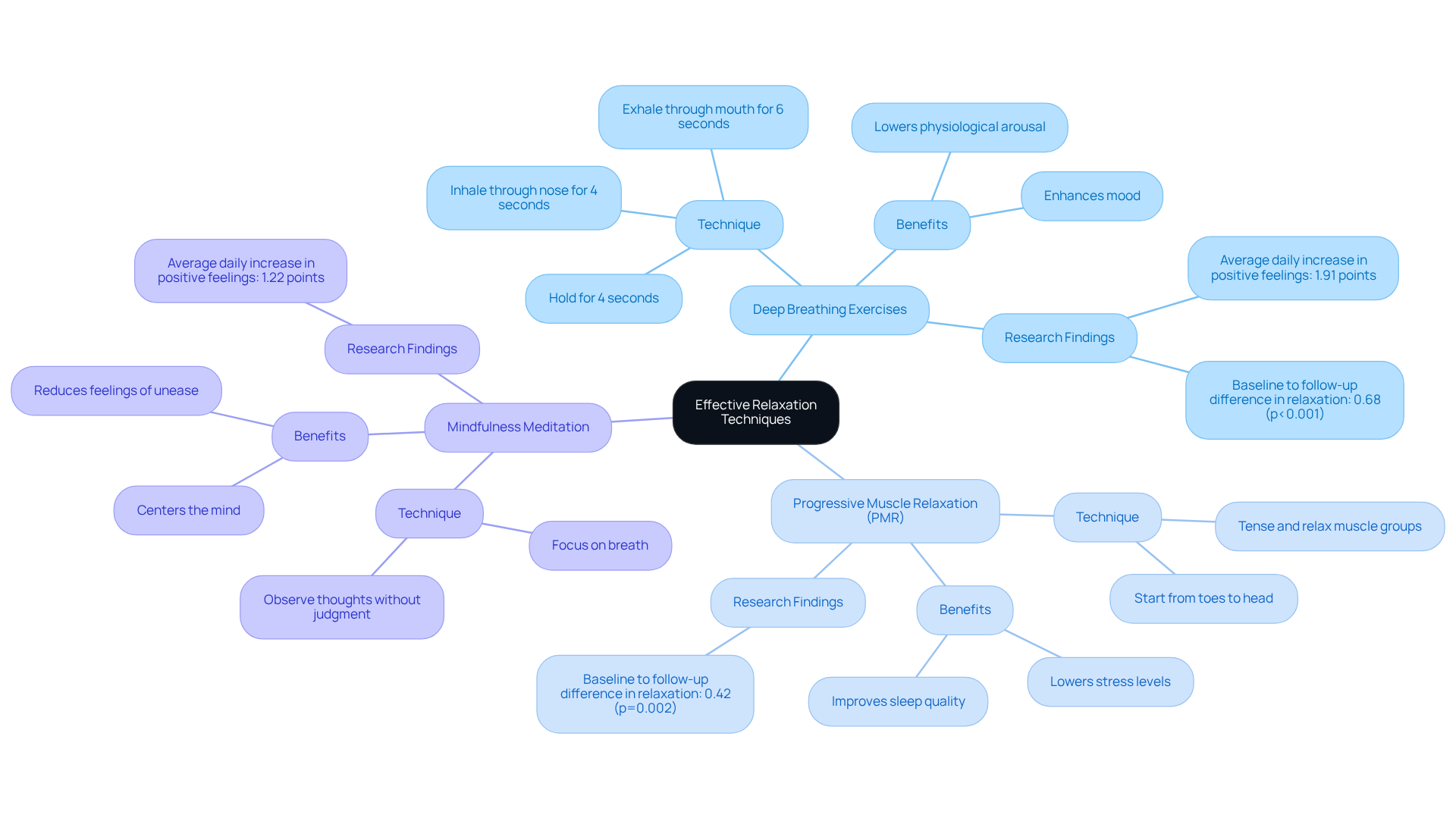 The central node represents the main theme of relaxation techniques. Each branch shows a different technique, with further details on how it helps reduce anxiety. Follow the branches to explore each method and its benefits.