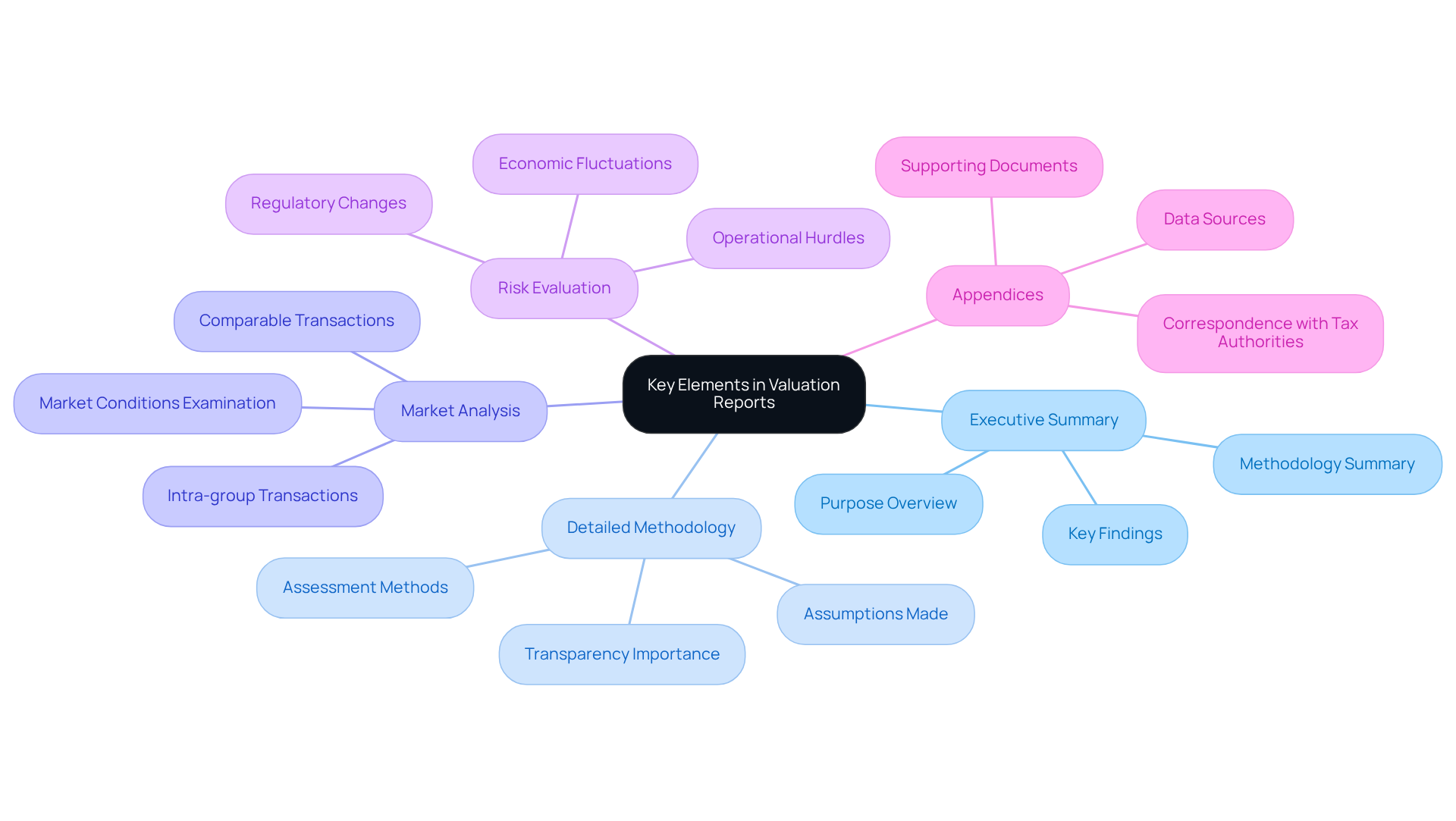 This mindmap illustrates the essential components of valuation reports. Start at the center with the main topic, then explore each branch to understand the critical elements that contribute to effective reporting. Each color-coded branch represents a different component, making it easy to see how they all connect. This mindmap illustrates the essential components of valuation reports. Start at the center with the main topic, then explore each branch to understand the critical elements that contribute to effective reporting. Each color-coded branch represents a different component, making it easy to see how they all connect.