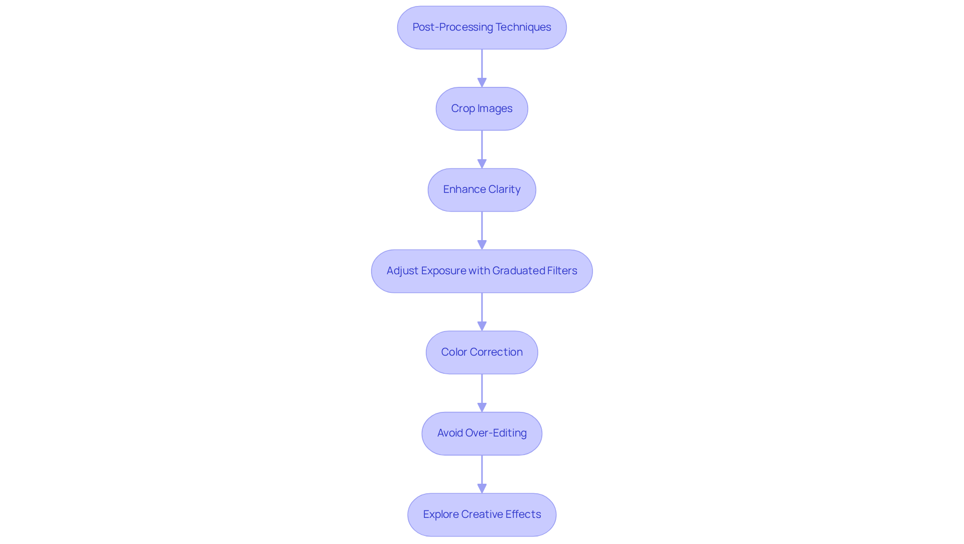 Each box represents a step in the post-processing workflow. Follow the arrows to see how to enhance your architectural photographs, from cropping to applying creative effects. Each box represents a step in the post-processing workflow. Follow the arrows to see how to enhance your architectural photographs, from cropping to applying creative effects.