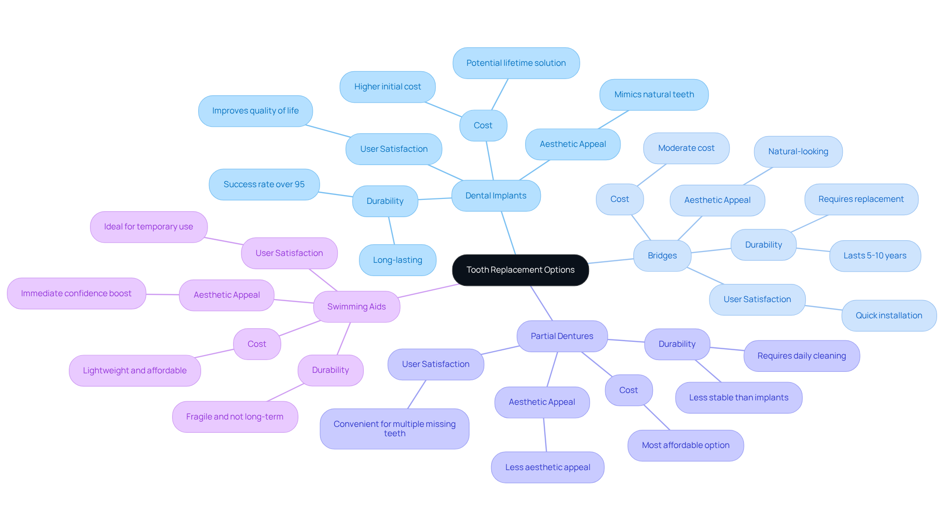 At the center is the main topic. Each branch represents a different tooth replacement method, and the sub-branches provide important details about each option. The colors help differentiate between the methods, making it visually appealing and easy to follow.