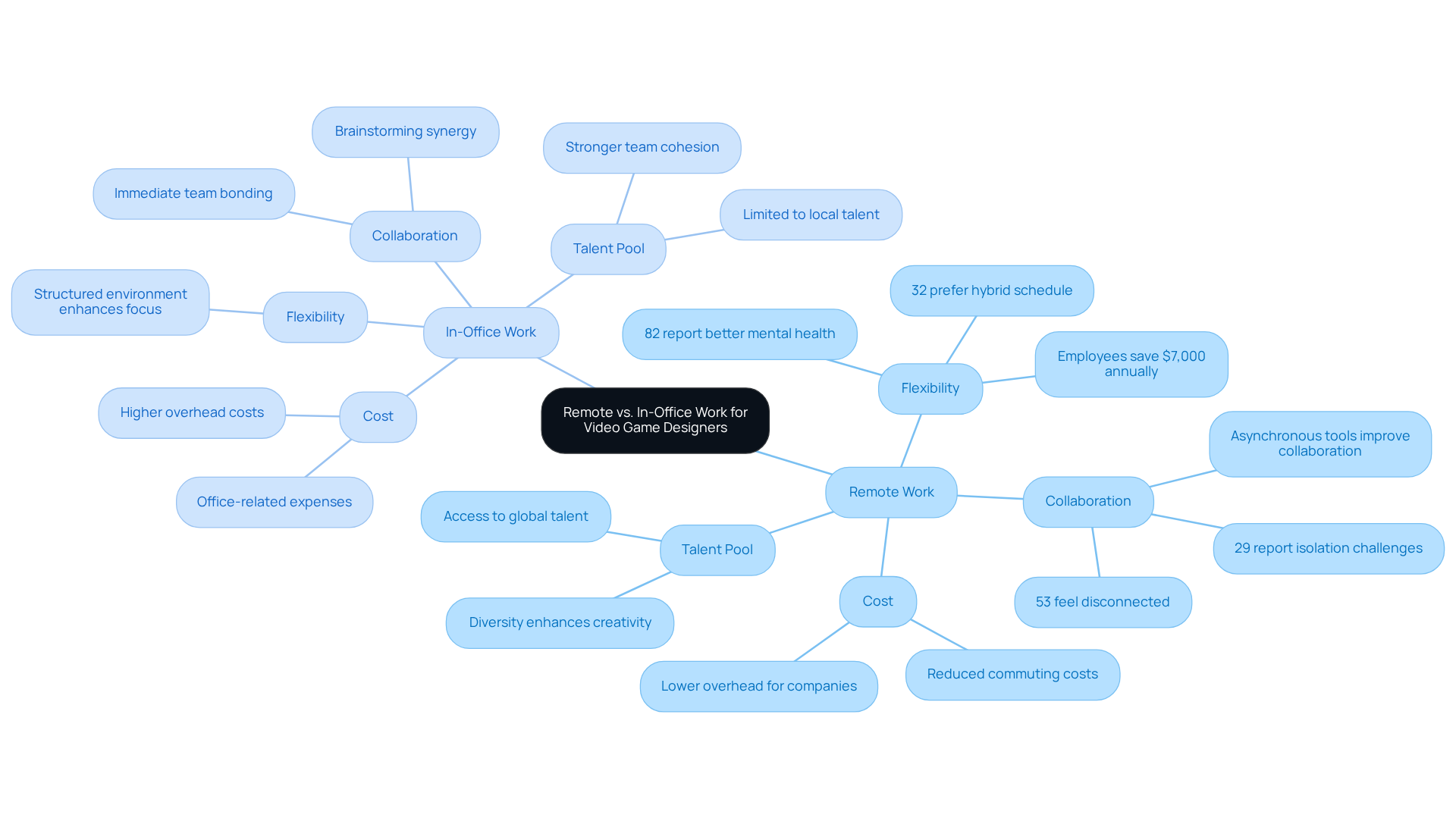 This mindmap shows the key insights for remote and in-office work. Each branch represents a different aspect of work life, helping you compare how each environment affects flexibility, collaboration, costs, and access to talent. This mindmap shows the key insights for remote and in-office work. Each branch represents a different aspect of work life, helping you compare how each environment affects flexibility, collaboration, costs, and access to talent.