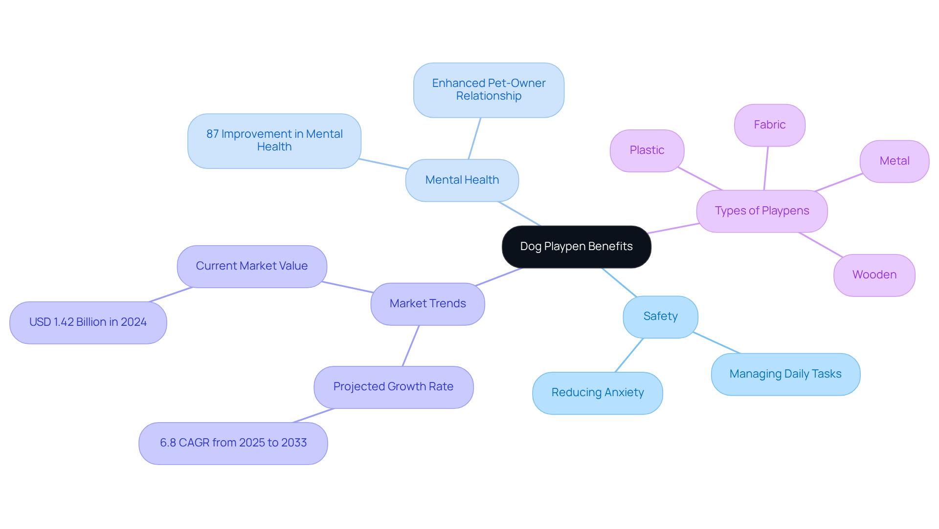 The central node represents the main topic, with branches showing different benefits, statistics, and trends related to dog playpens. Each color-coded branch helps you quickly identify key areas of interest.