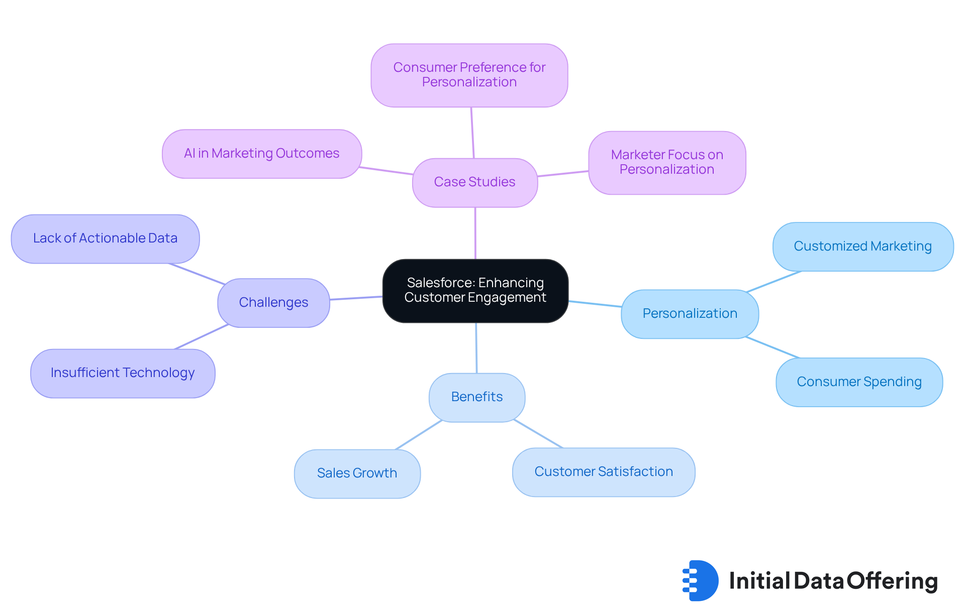The central node represents Salesforce's influence on customer engagement. Each branch explores different facets, such as how personalization can boost satisfaction and sales, the challenges marketers face, and real-world case studies demonstrating success. The central node represents Salesforce's influence on customer engagement. Each branch explores different facets, such as how personalization can boost satisfaction and sales, the challenges marketers face, and real-world case studies demonstrating success.
