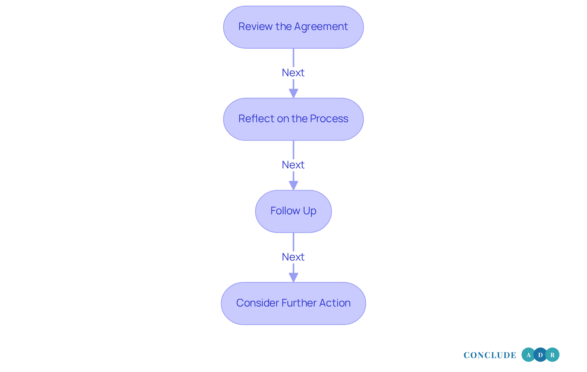 Each box represents a step you should take after mediation. Follow the arrows to see the order of actions, from reviewing the agreement to considering further options if needed.