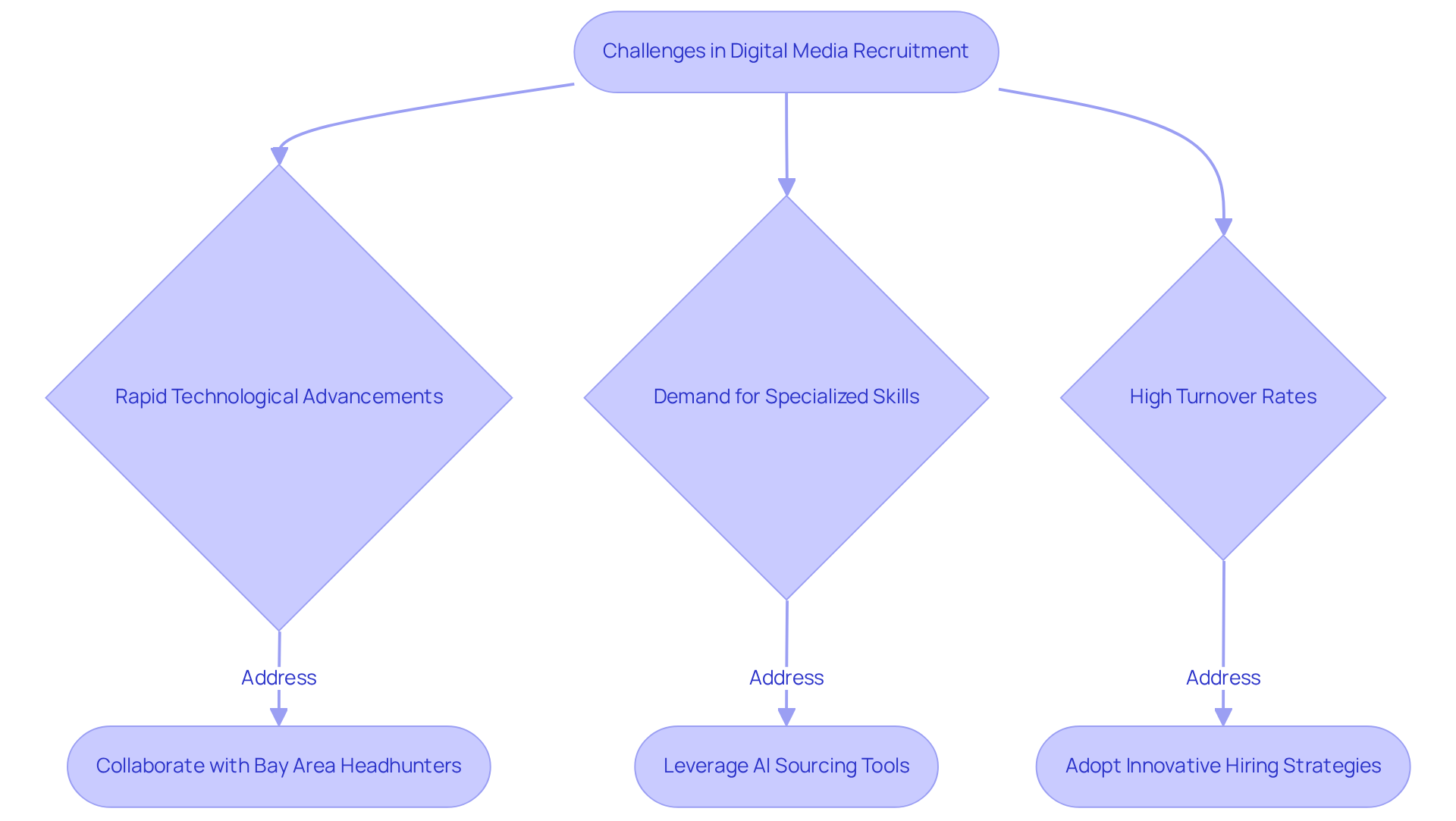Follow the arrows to see how each challenge leads to specific strategies for successful recruitment in the digital media landscape.