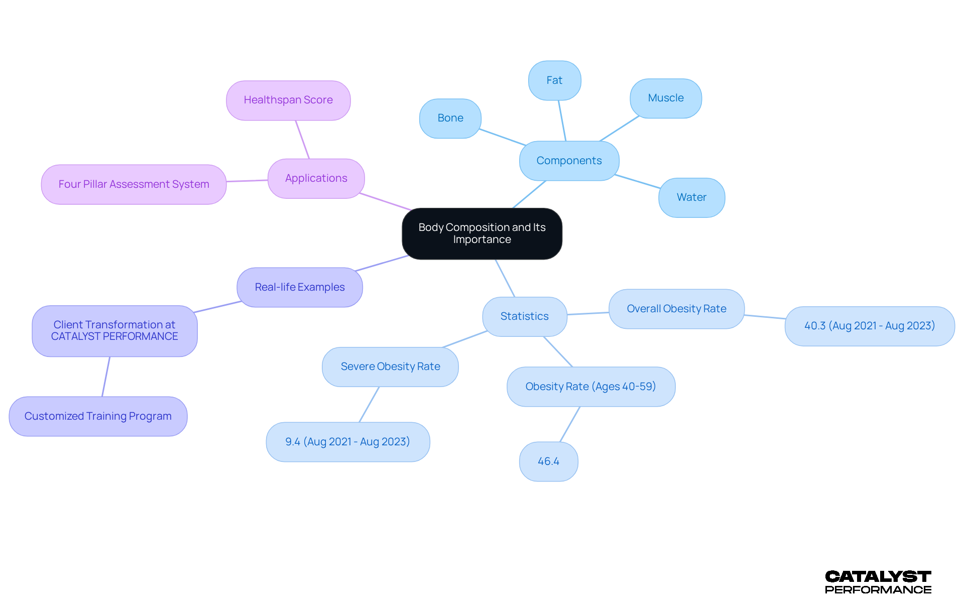 The center represents the main topic of body composition. Each branch explores different facets, like what it includes, relevant statistics, and how it can impact health and fitness. Follow the branches to see how each part contributes to the overall understanding of body composition. The center represents the main topic of body composition. Each branch explores different facets, like what it includes, relevant statistics, and how it can impact health and fitness. Follow the branches to see how each part contributes to the overall understanding of body composition.