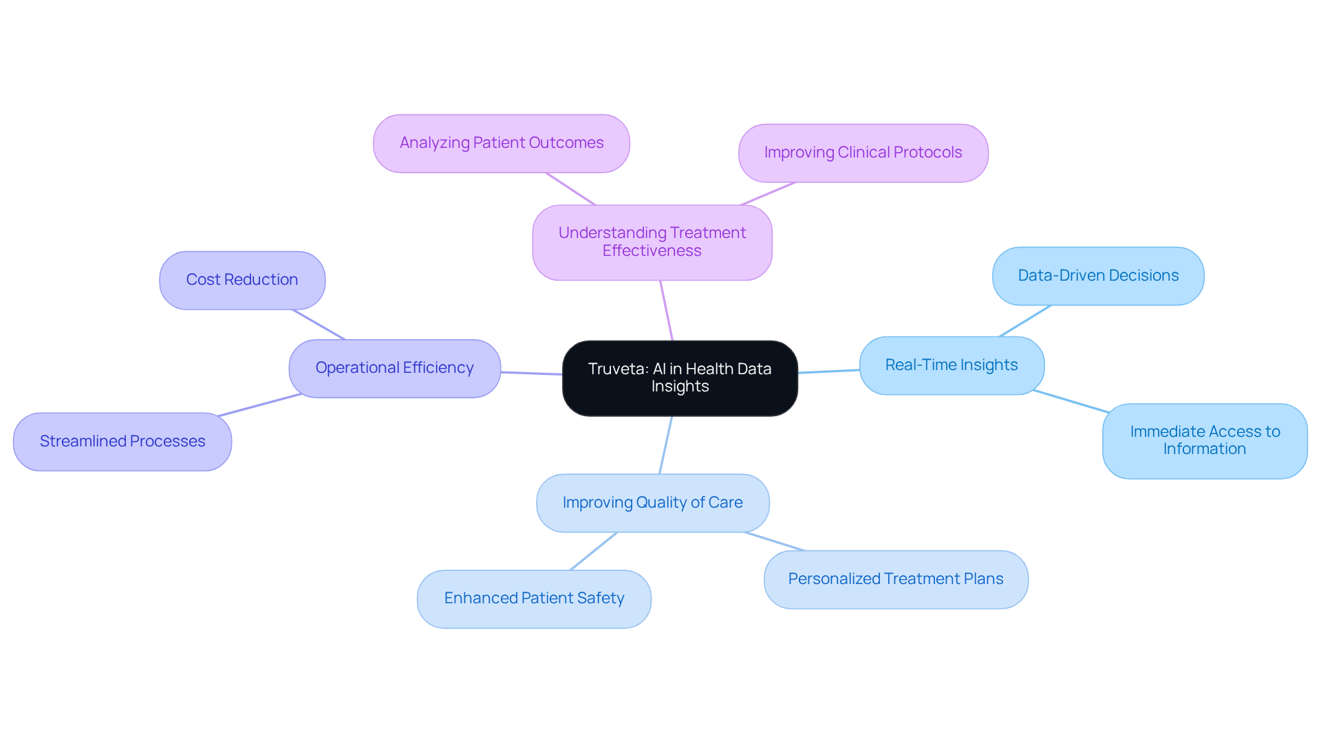 The center represents Truveta's core function, while the branches show how it impacts various aspects of healthcare. Follow the branches to explore how AI transforms health data into valuable insights.