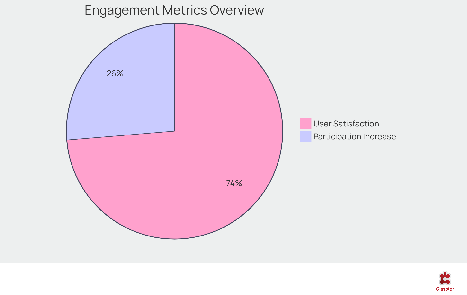 The blue slice shows how satisfied users are with the platform, while the green slice indicates the increase in student participation in class activities. Together, they highlight the positive effects of the new system on engagement.