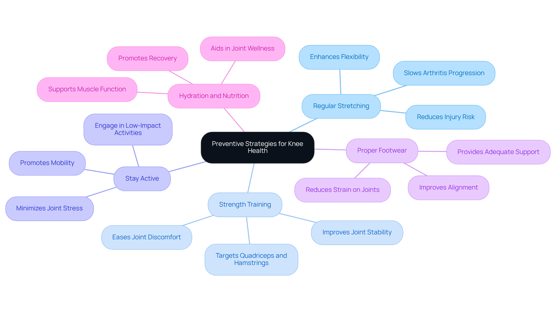 At the center is the main theme of knee health. Each branch represents a strategy you can adopt, and the sub-branches provide details on how to implement these strategies and their benefits. This visual helps you see the connections and importance of each action.