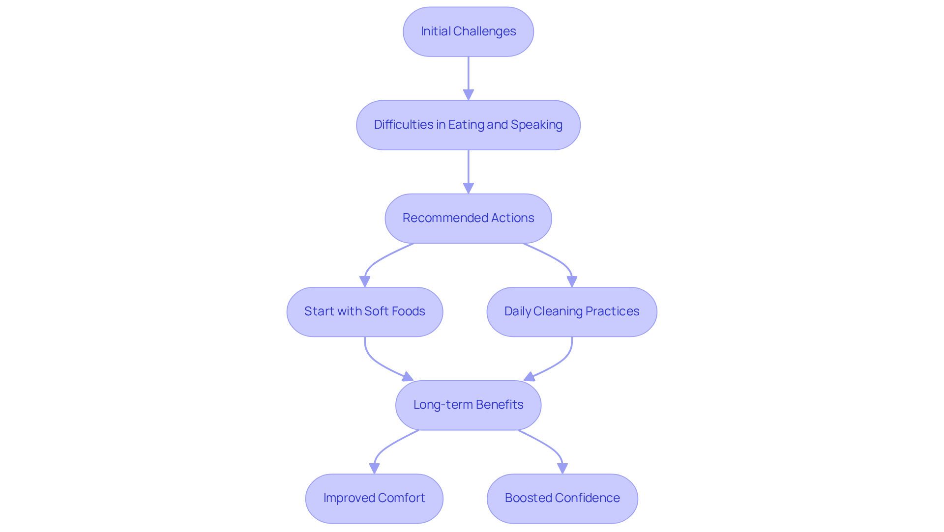 This flowchart shows the journey of using flipper teeth. Start at the top with the challenges, follow the arrows to see recommended actions, and end with the benefits of proper care and adaptation. This flowchart shows the journey of using flipper teeth. Start at the top with the challenges, follow the arrows to see recommended actions, and end with the benefits of proper care and adaptation.