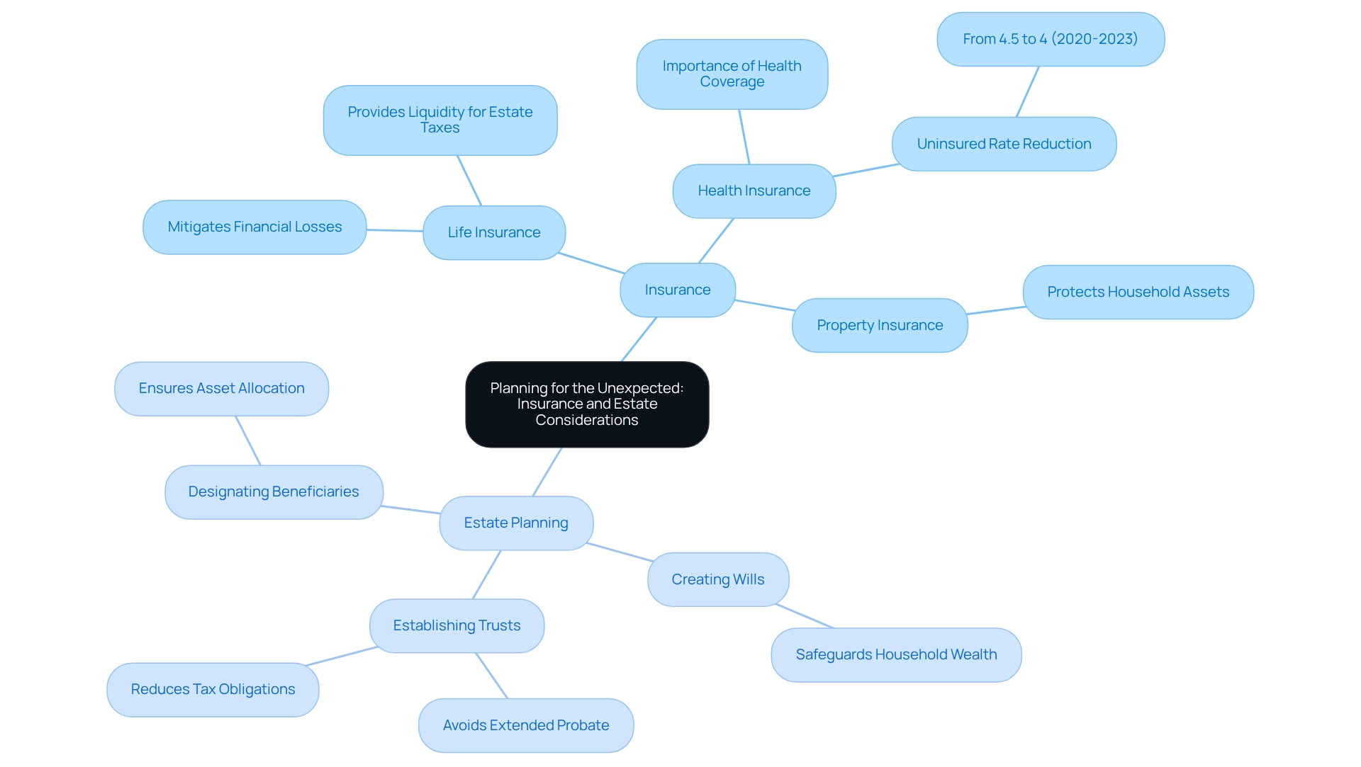 Central node represents the overall theme, with branches indicating insurance categories and estate planning components. Different colors indicate distinct categories.