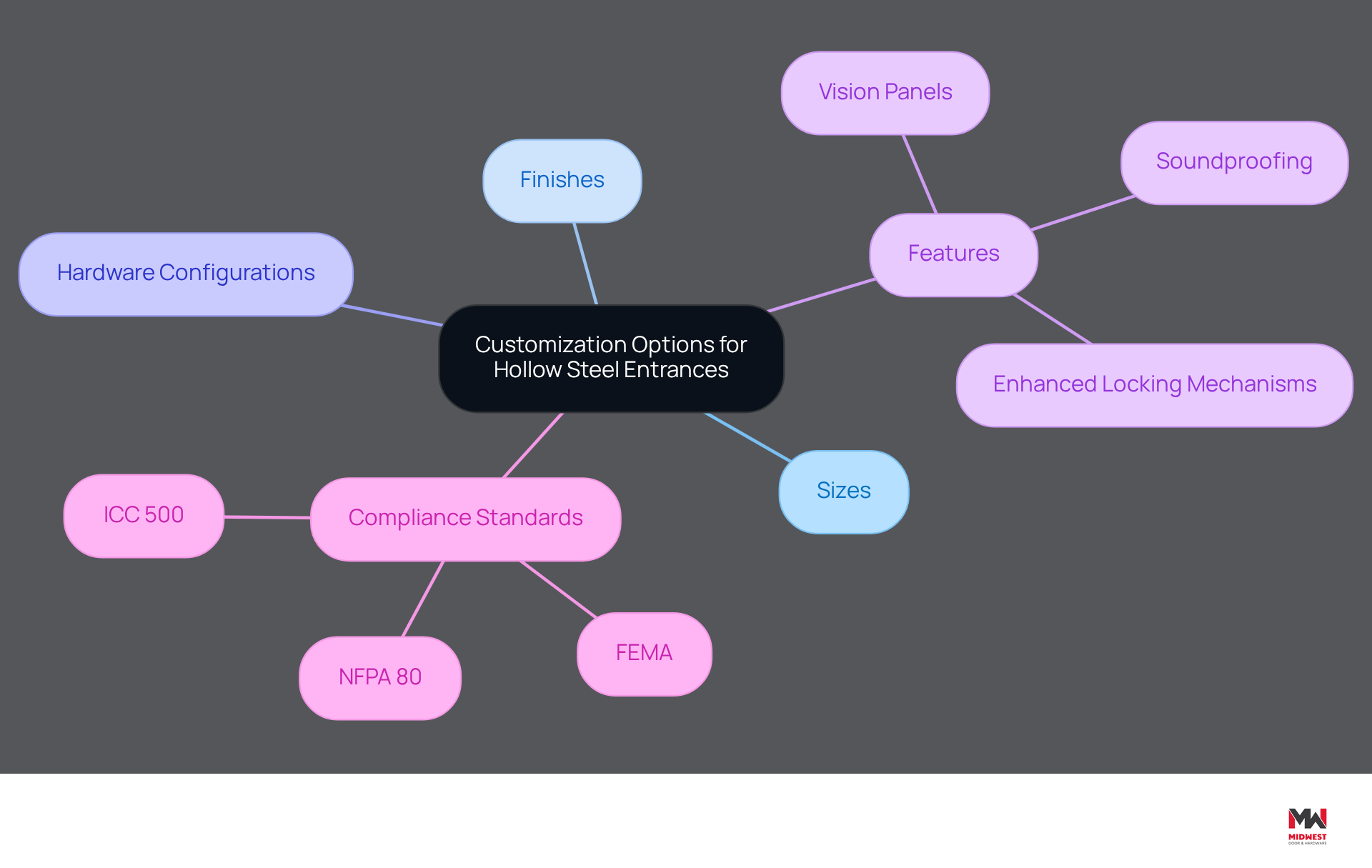 This mindmap illustrates how various customization options for hollow steel entrances connect to meet unique project needs. Each branch represents a different aspect of customization, showing how they contribute to both functionality and compliance. This mindmap illustrates how various customization options for hollow steel entrances connect to meet unique project needs. Each branch represents a different aspect of customization, showing how they contribute to both functionality and compliance.