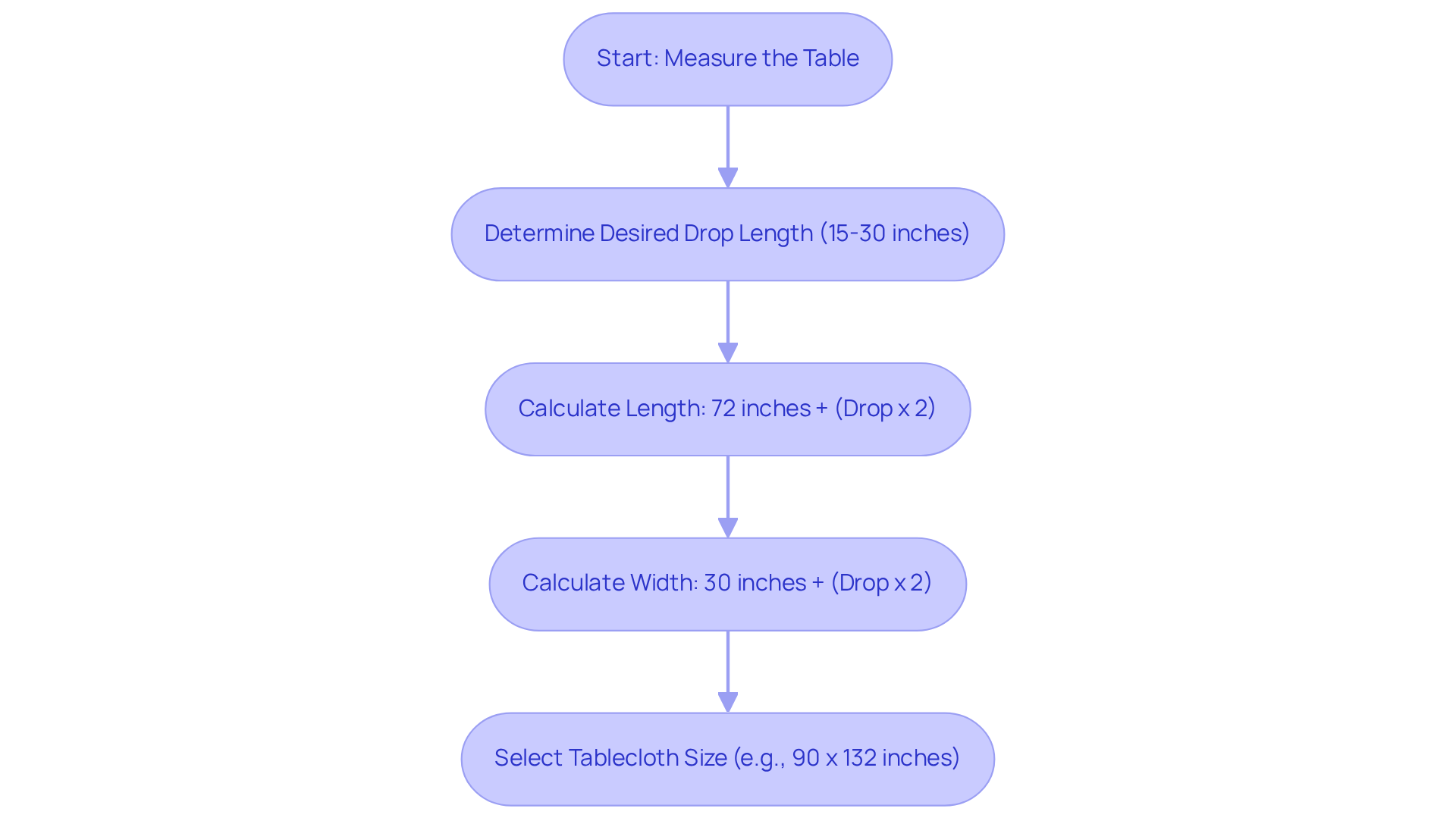 Follow the arrows to see how to measure your table and calculate the right size for your tablecloth. Each step builds on the previous one, leading you to the perfect fit for your event.