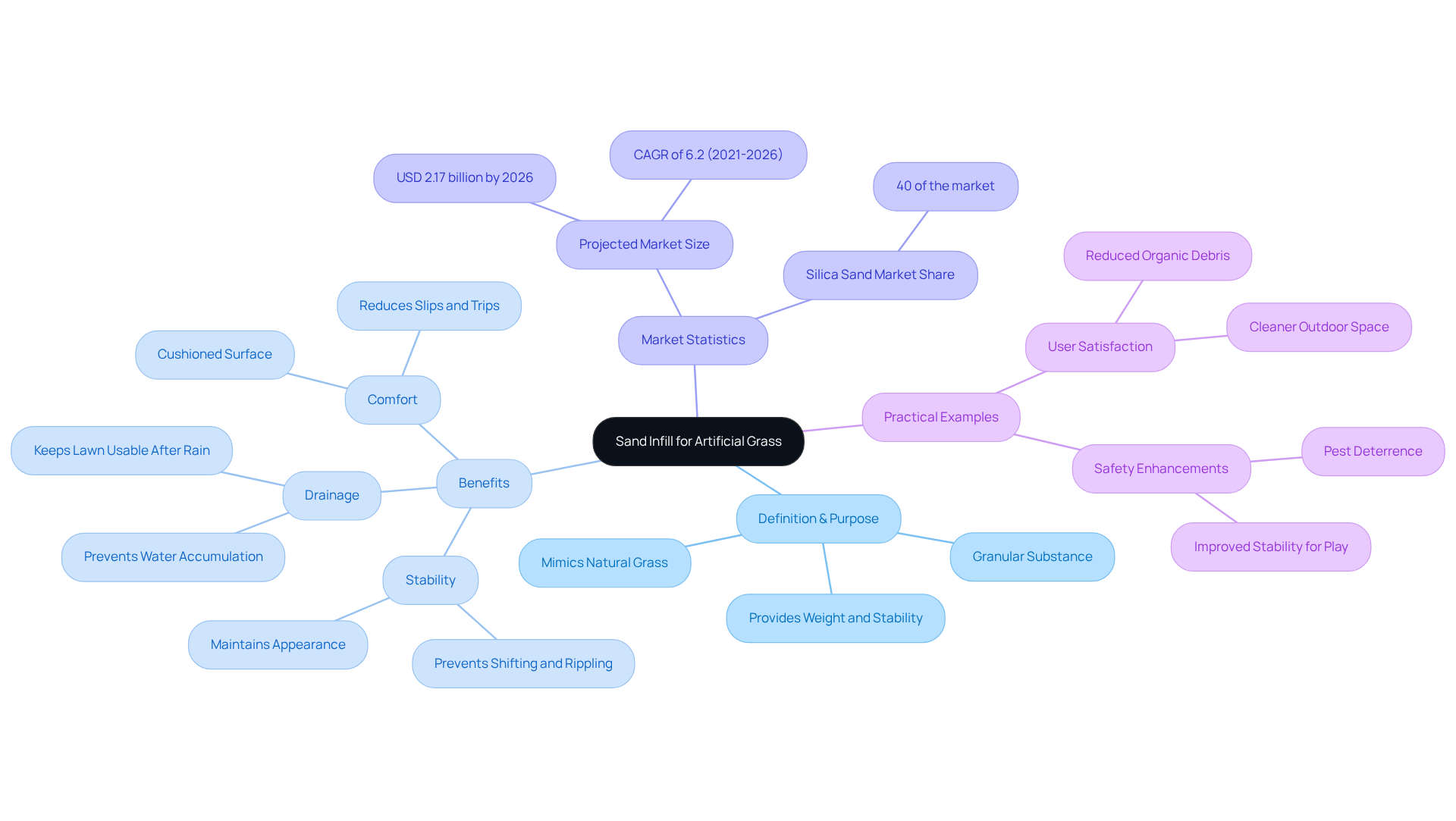 Start at the center with the main topic, then explore each branch to understand the different aspects of sand infill, including its benefits and market trends.