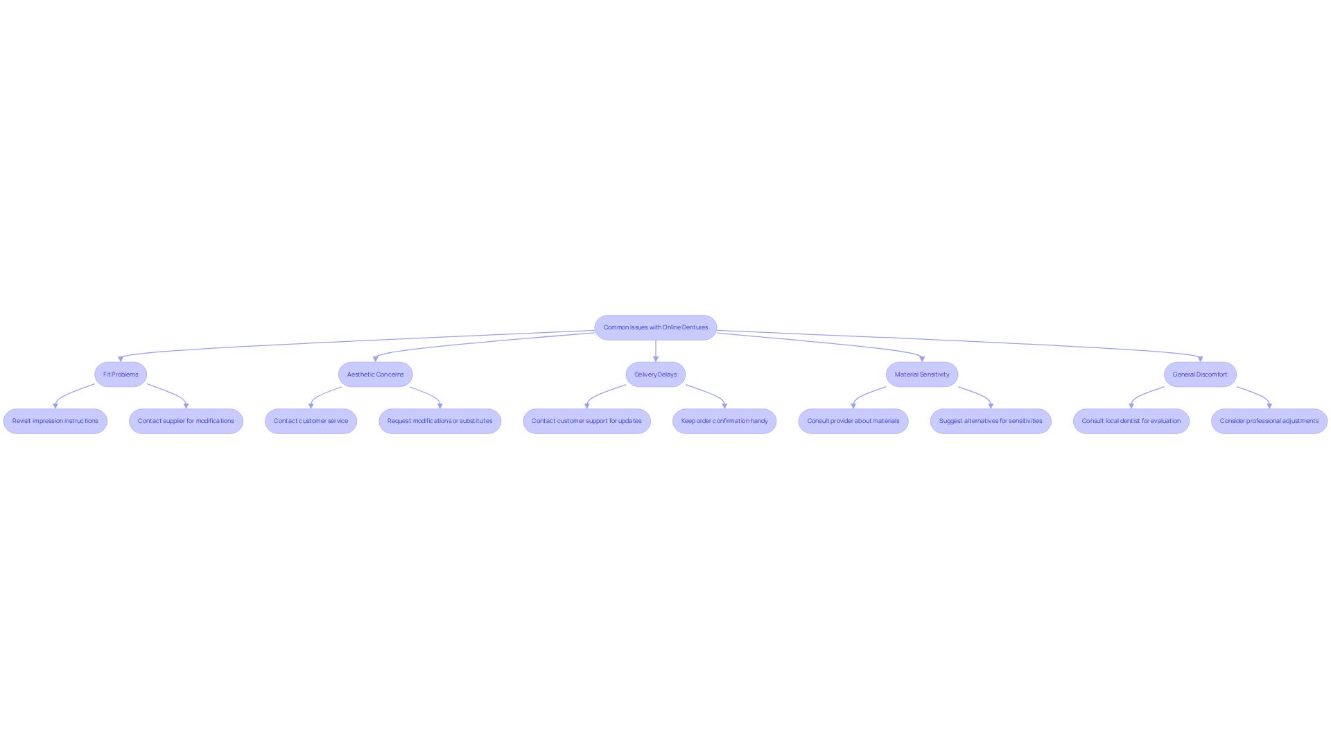 Each box represents a common issue you might face when ordering dentures online. Follow the arrows to see the recommended steps to resolve each problem. This flowchart helps you navigate through the challenges to ensure a smoother experience.