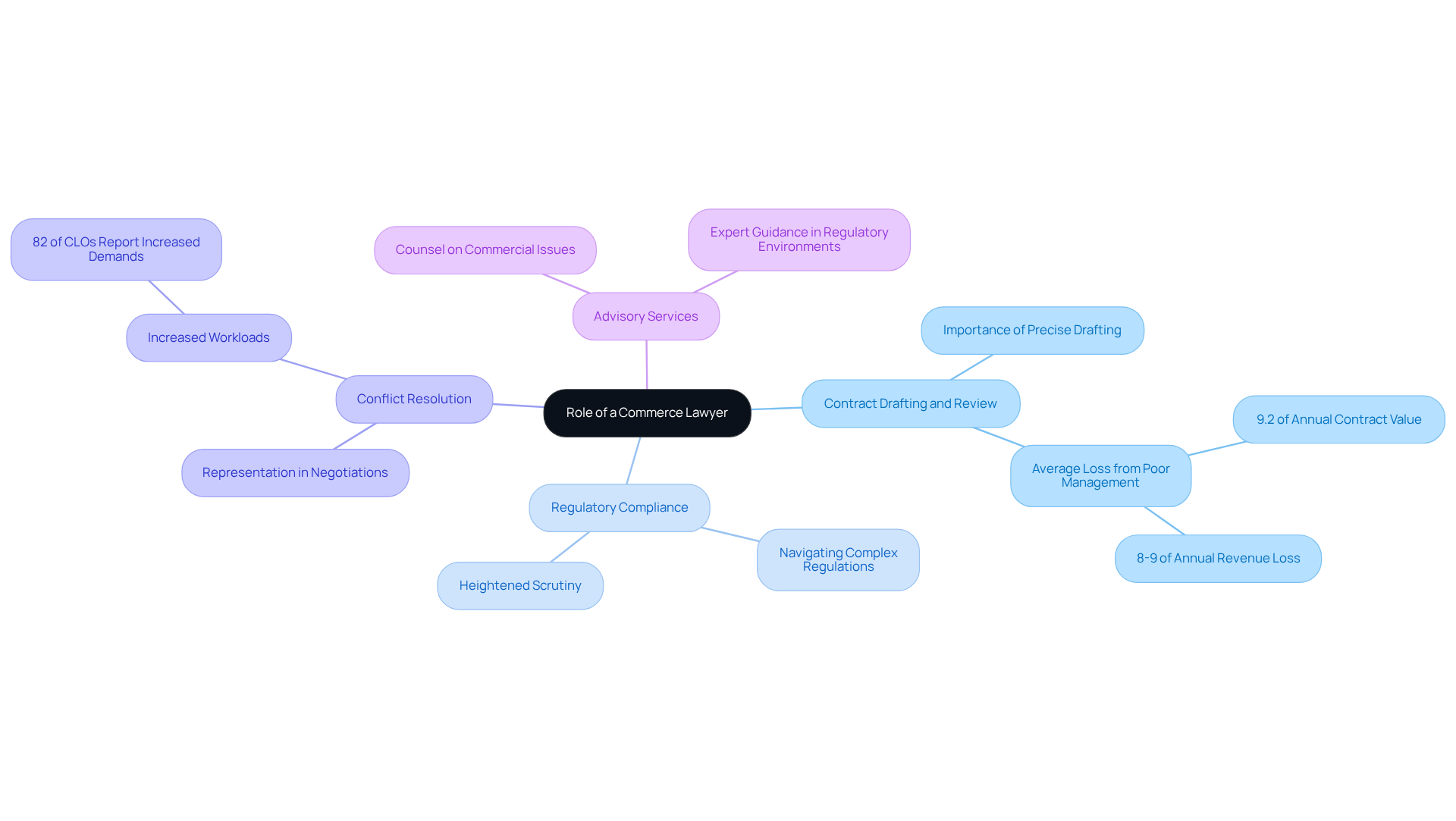 This mindmap illustrates the essential roles of a commerce lawyer. Each branch represents a key responsibility, and the sub-branches provide additional details or statistics that highlight the importance of each role. Follow the branches to understand how each responsibility contributes to safeguarding a business's legal interests.