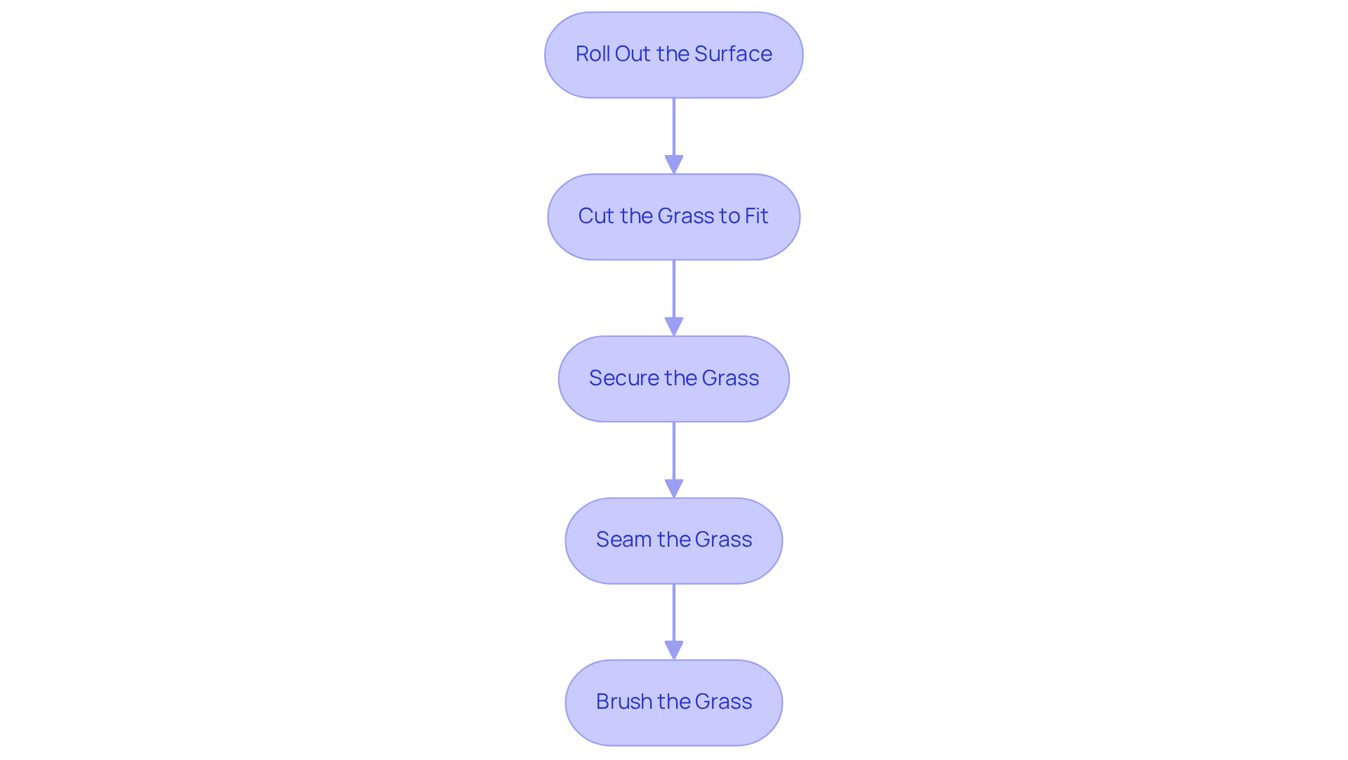 Each box represents a step in the installation process. Follow the arrows to see how to move from one step to the next, ensuring a smooth and effective installation of your artificial turf.