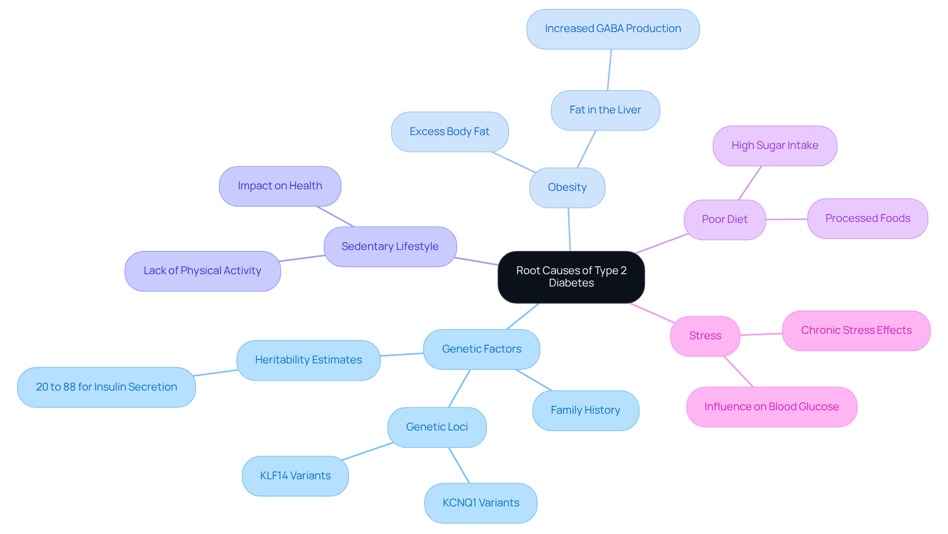 This mindmap shows the main causes of Type 2 Diabetes. Start at the center with the root causes, then follow the branches to see each specific factor that contributes to the condition. Each color represents a different cause, making it easy to understand how they connect.