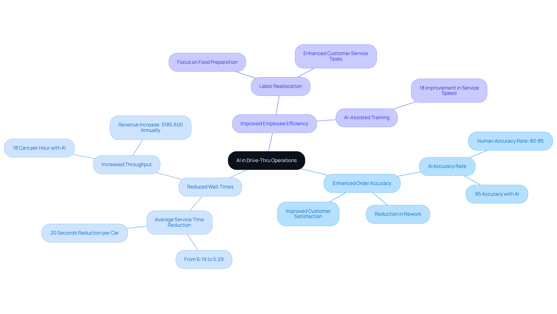 The central idea is AI in drive-thru operations, with branches showing specific benefits. Each benefit connects to the overall goal of improving customer satisfaction and efficiency.