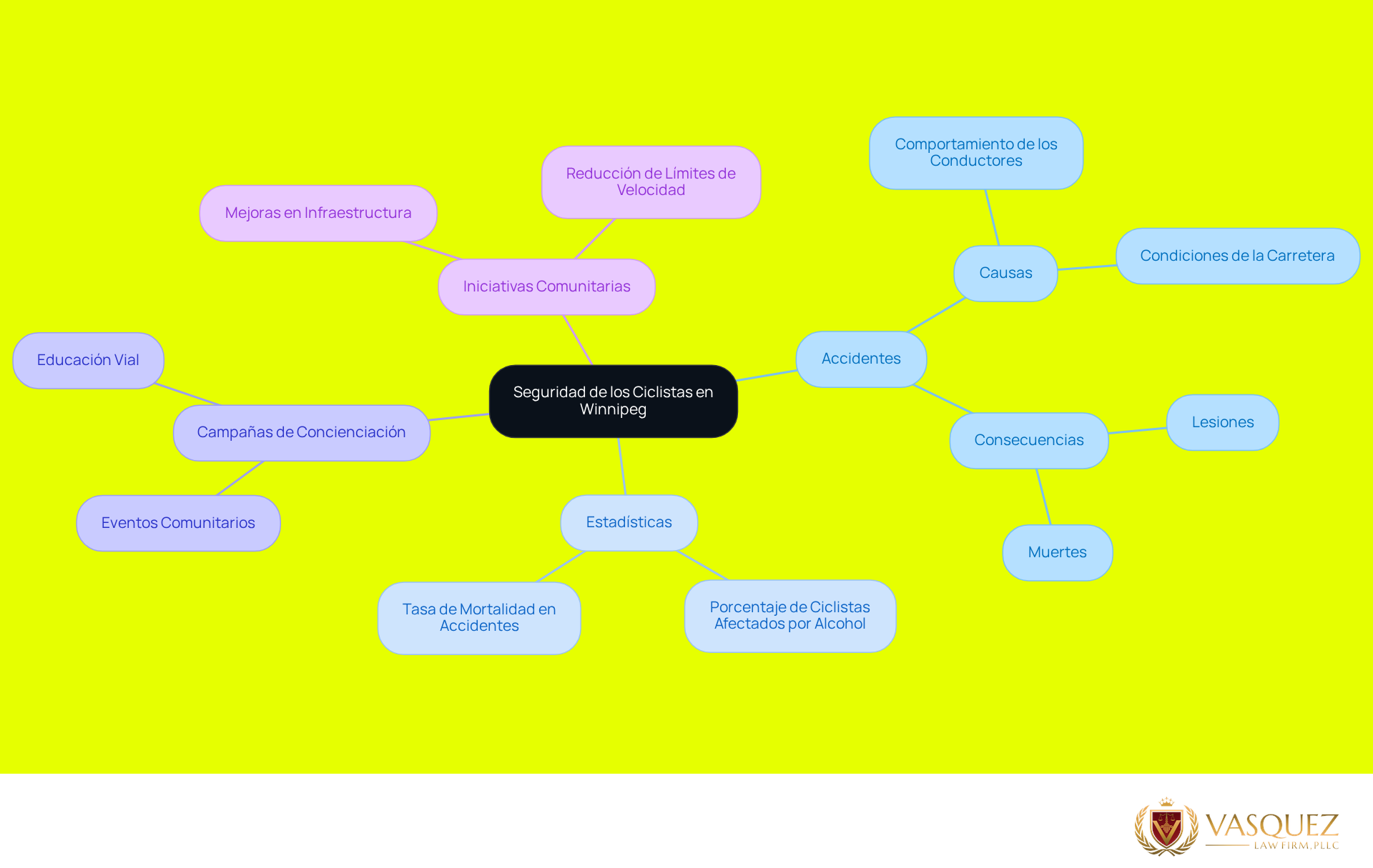 El nodo central representa el tema principal, y las ramas muestran diferentes aspectos relacionados con la seguridad de los ciclistas, como estadísticas y acciones comunitarias. Sigue las ramas para entender cómo cada parte contribuye al tema general. El nodo central representa el tema principal, y las ramas muestran diferentes aspectos relacionados con la seguridad de los ciclistas, como estadísticas y acciones comunitarias. Sigue las ramas para entender cómo cada parte contribuye al tema general.