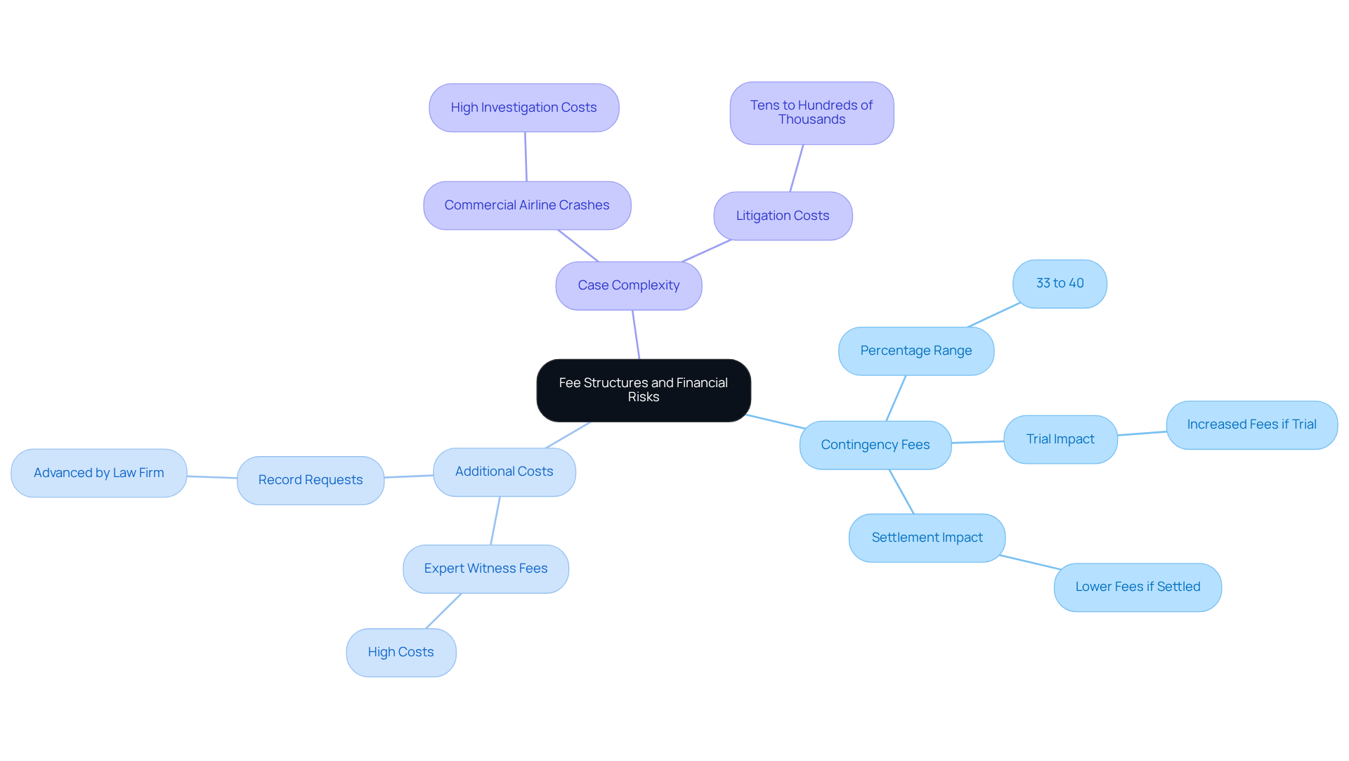 This mindmap starts with the main topic in the center and branches out to show different aspects of fees and risks. Each branch represents a key area of understanding, helping you see how they connect and what to consider when hiring an attorney. This mindmap starts with the main topic in the center and branches out to show different aspects of fees and risks. Each branch represents a key area of understanding, helping you see how they connect and what to consider when hiring an attorney.