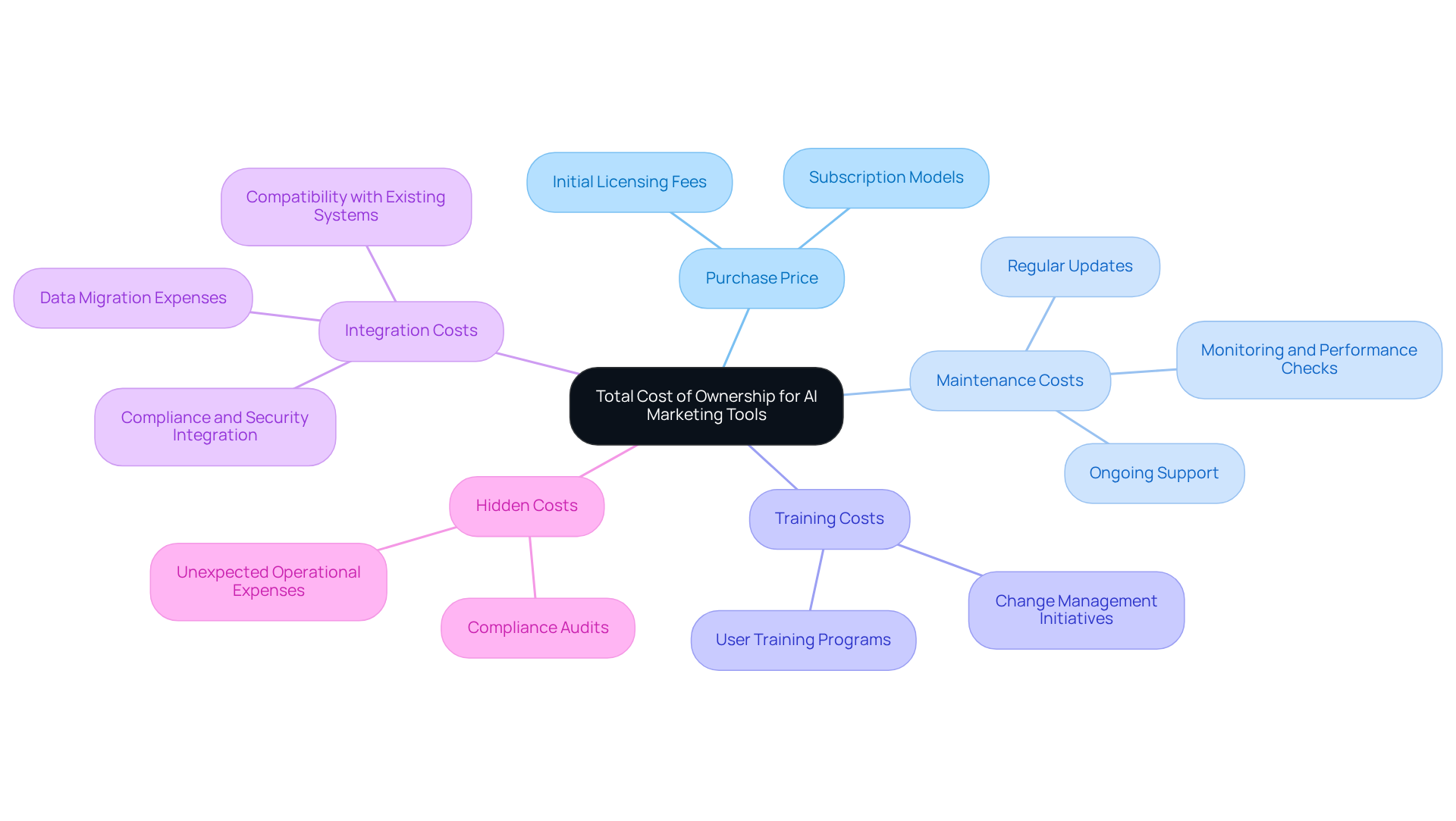 The center represents the main concept of TCO, while the branches show the different cost factors that businesses need to consider. Each branch helps you understand what contributes to the overall cost, making it easier to evaluate your options.
