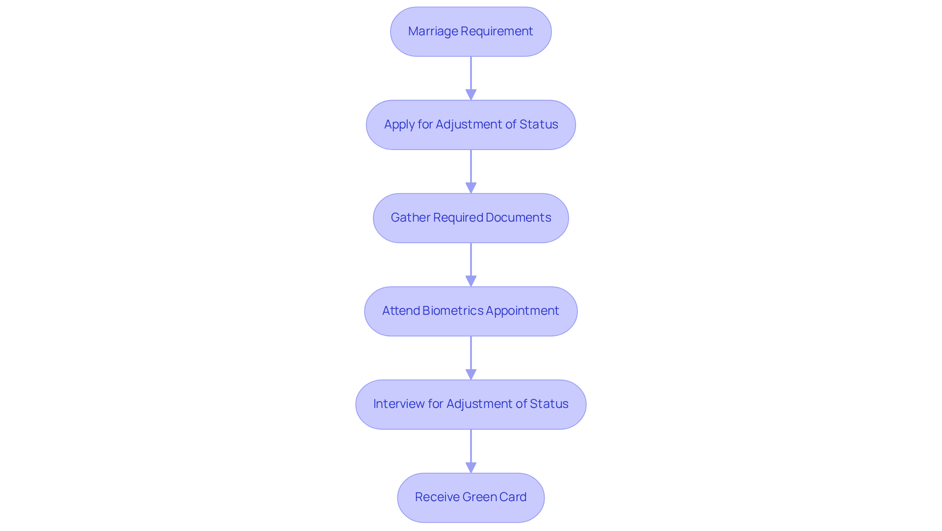 Each box represents a crucial step in the process after your K1 visa is approved. Follow the arrows to see what you need to do next, from getting married to receiving your green card. This flowchart helps you understand the order of actions required to secure your legal status in the U.S. Each box represents a crucial step in the process after your K1 visa is approved. Follow the arrows to see what you need to do next, from getting married to receiving your green card. This flowchart helps you understand the order of actions required to secure your legal status in the U.S.
