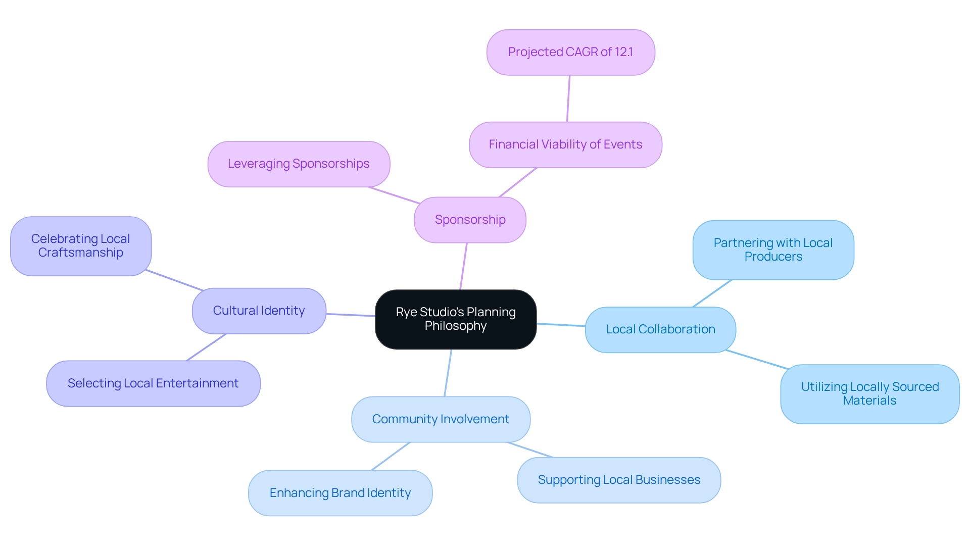 The center represents Rye Studio's philosophy, and each branch shows how local collaboration and community engagement influence their event planning. Follow the branches to understand how these elements work together to create authentic experiences.