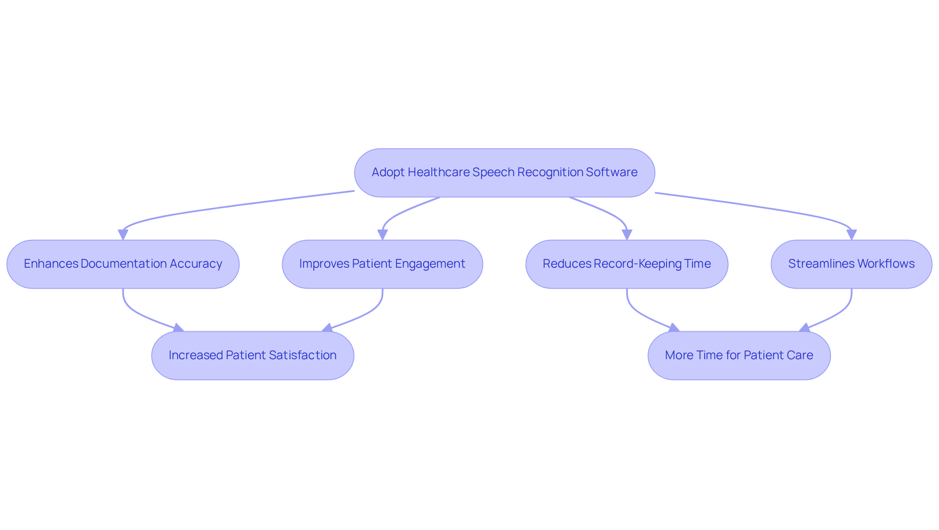 This flowchart illustrates how adopting speech recognition software can enhance patient engagement. Each step shows a benefit that leads to better patient care, making it clear how technology can improve the healthcare experience. This flowchart illustrates how adopting speech recognition software can enhance patient engagement. Each step shows a benefit that leads to better patient care, making it clear how technology can improve the healthcare experience.