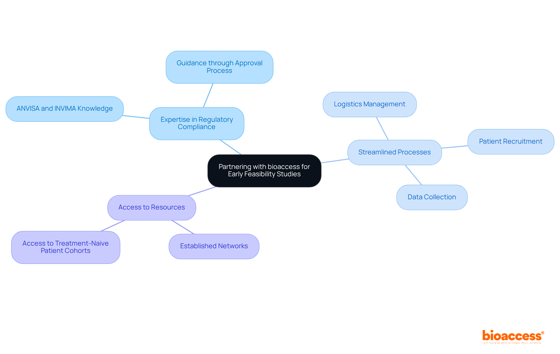 The central node represents the partnership with bioaccess, while the branches show the key benefits. Each sub-branch provides more detail on how these benefits help startups navigate clinical research challenges.