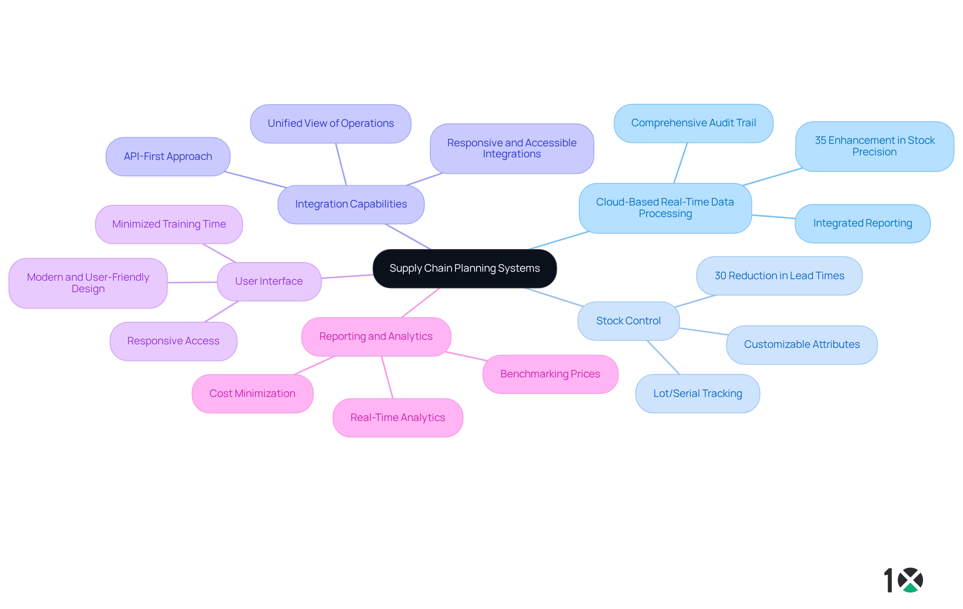 The central node represents the overall topic, while each branch shows a feature. Follow the branches to discover specific benefits and key points related to each feature.