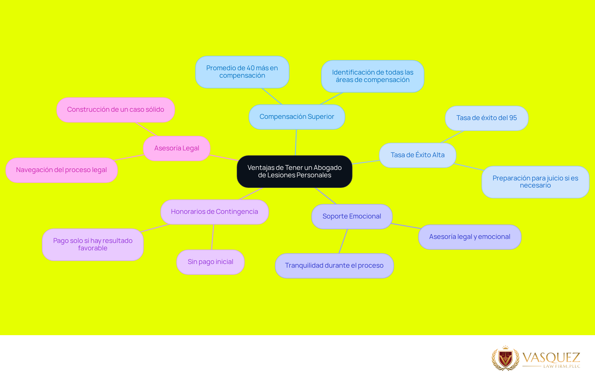 Cada rama representa un beneficio clave de tener un abogado especializado, mostrando cómo cada uno contribuye a obtener la mejor compensación posible. Si sigues las ramas, verás cómo se conectan las ventajas y por qué son importantes.