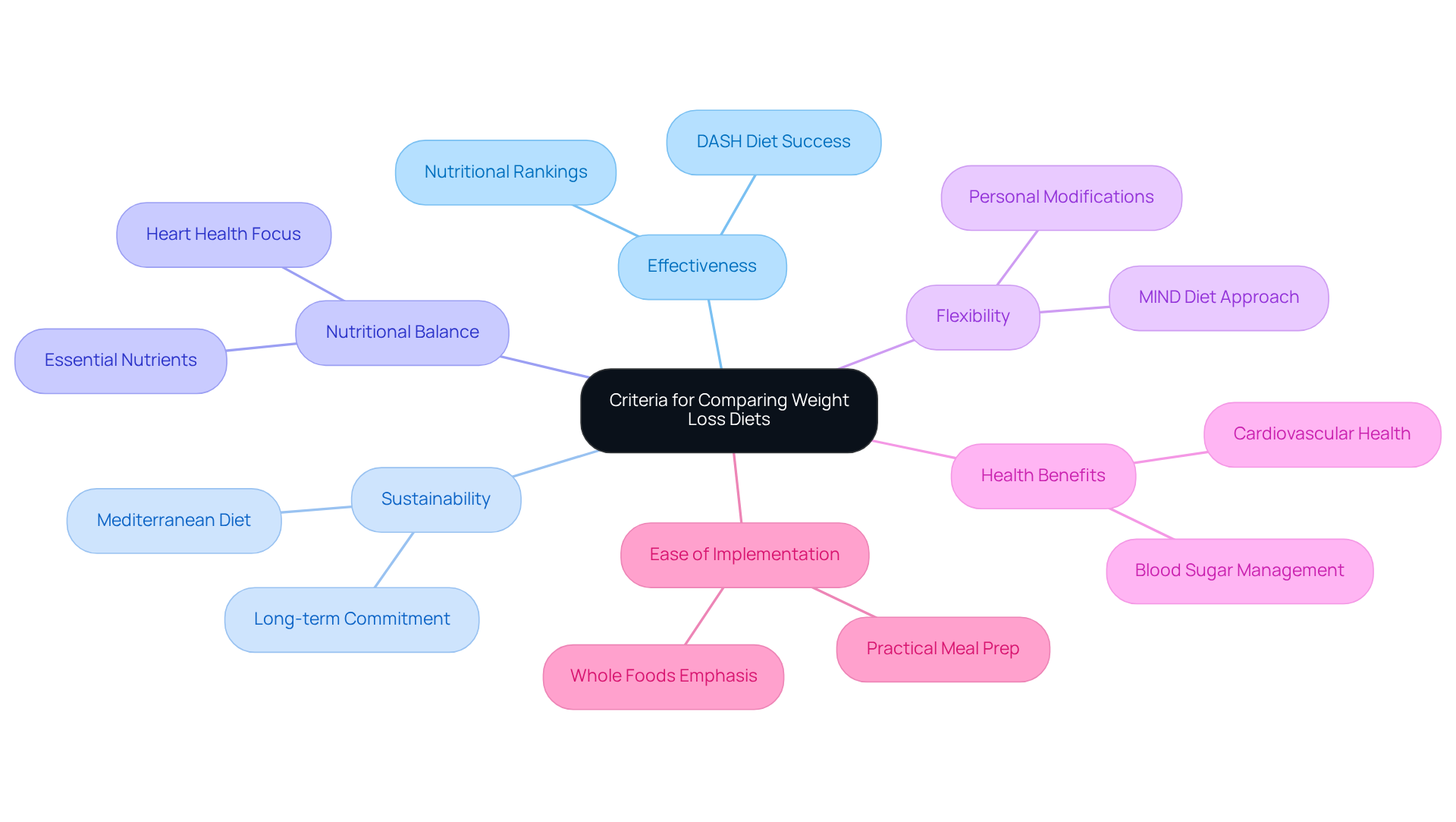 This mindmap starts with the main topic in the center and branches out to show different criteria for evaluating weight loss diets. Each branch represents a key factor to consider, and the sub-branches provide additional details or examples. This layout helps you see how each criterion connects to the overall goal of finding the best diet.
