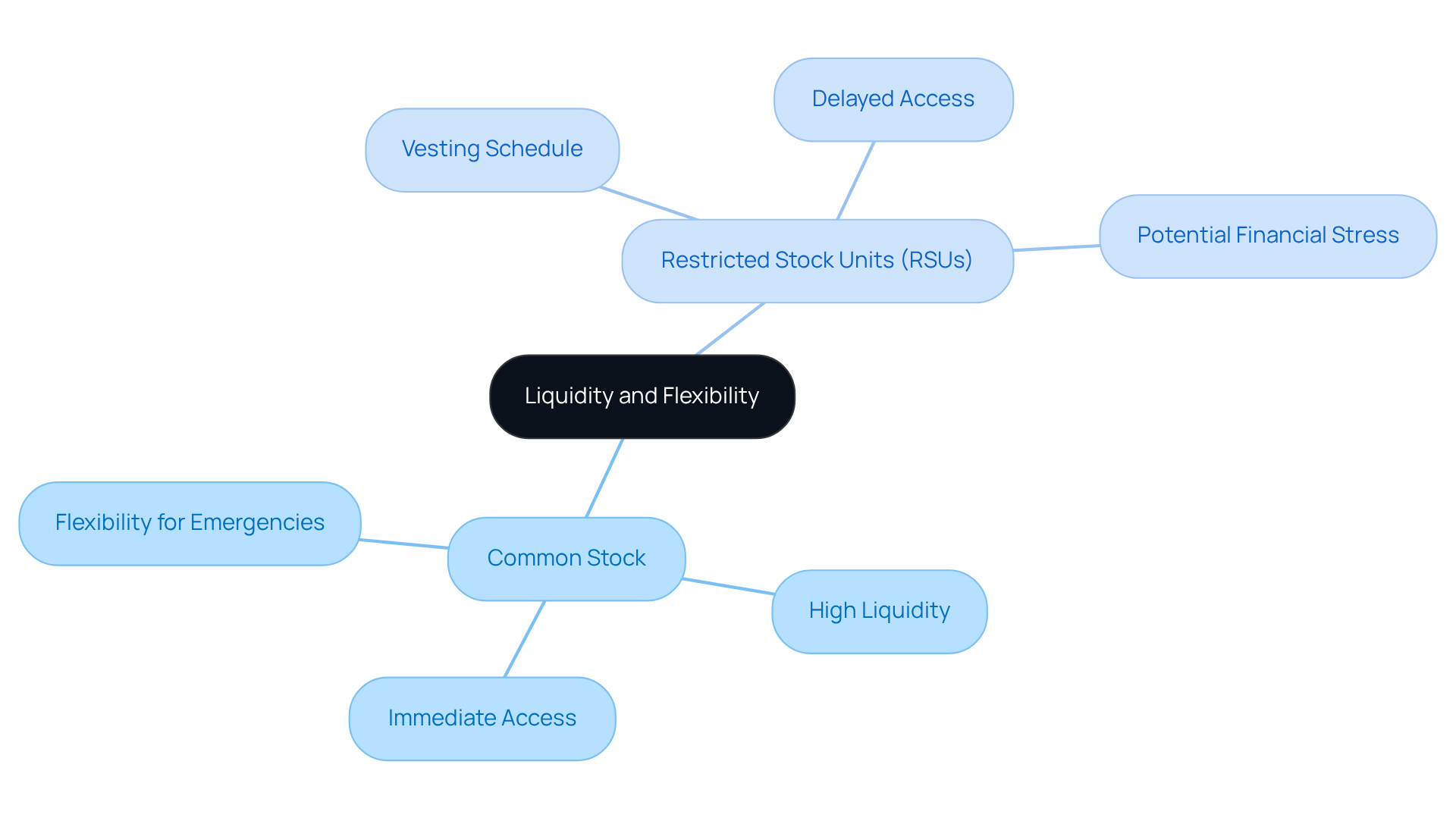 The central idea is liquidity and flexibility in financial planning. Each branch represents different aspects of common stock and RSUs, helping you understand the benefits and limitations of each type. The central idea is liquidity and flexibility in financial planning. Each branch represents different aspects of common stock and RSUs, helping you understand the benefits and limitations of each type.