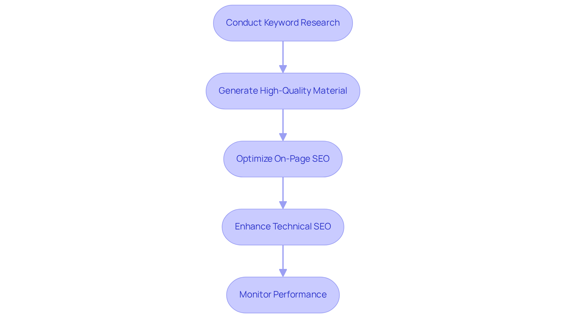 Each box represents a distinct step in the AI-driven SEO process. Follow the arrows from one step to the next to see how each contributes to successful SEO implementation. Each box represents a distinct step in the AI-driven SEO process. Follow the arrows from one step to the next to see how each contributes to successful SEO implementation.