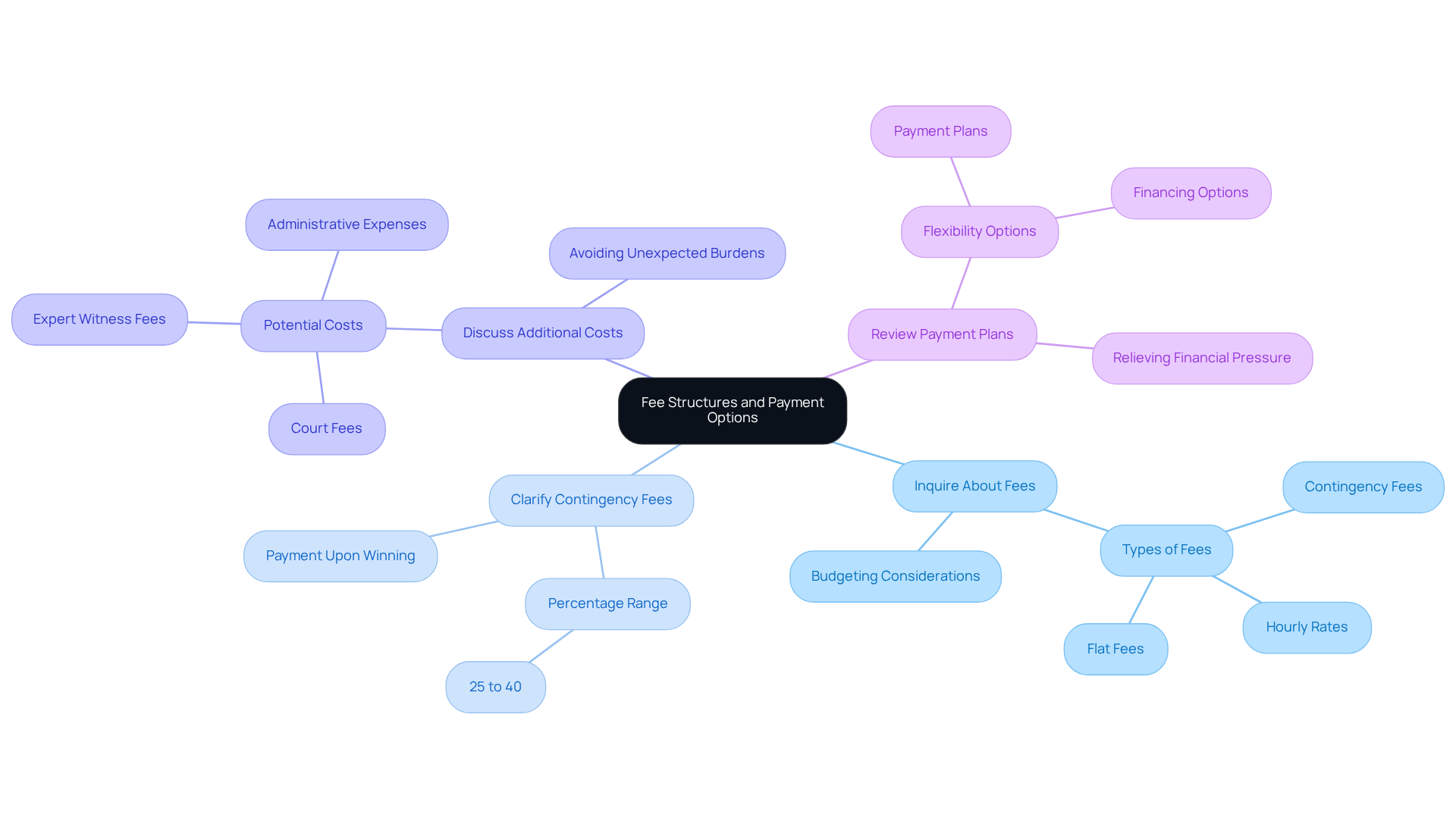 Start with the central theme of fee structures, then explore each branch to see specific guidelines and considerations, making it easy to understand your options and what to ask when hiring a lawyer.