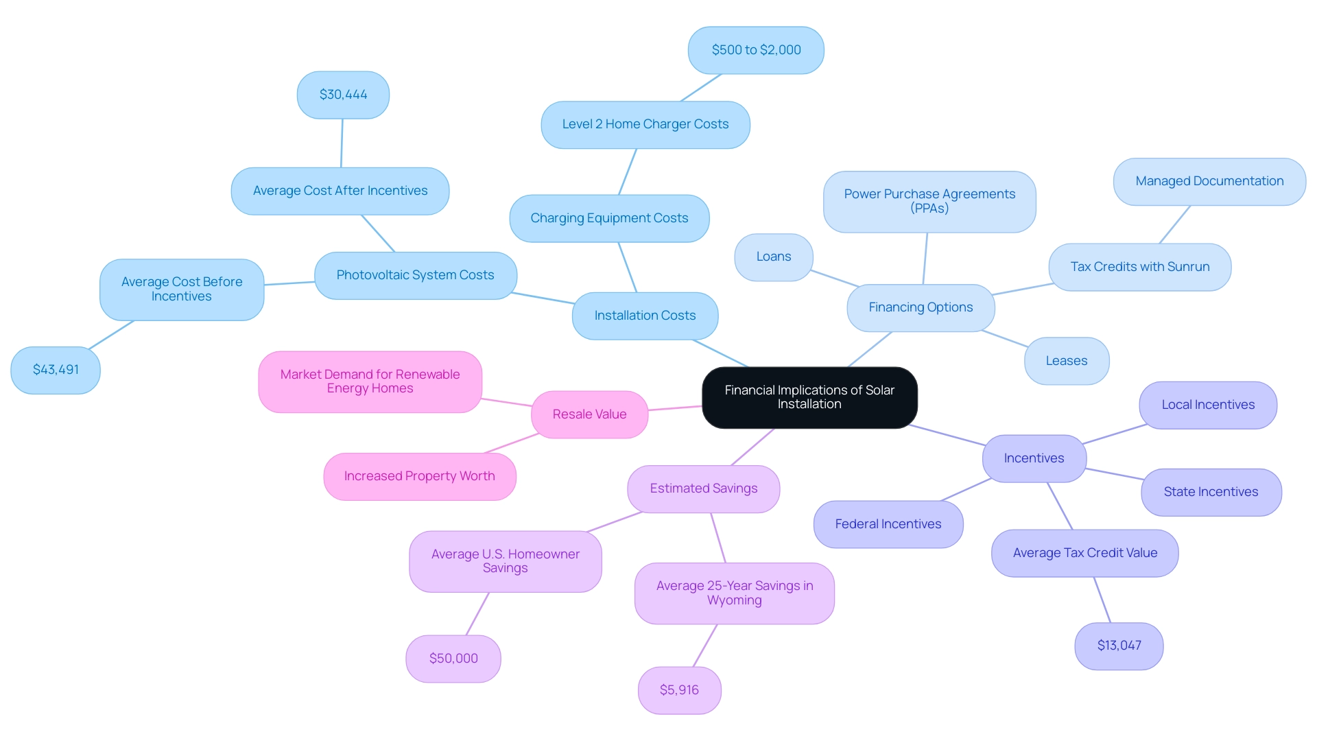 The central node represents the overall topic, with branches showing key financial aspects related to solar installation and their respective details.