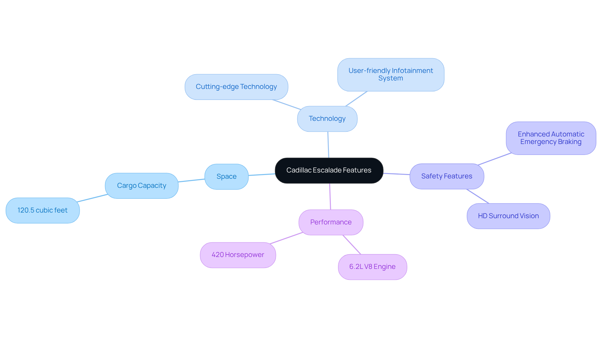 This mindmap shows the standout features of the Cadillac Escalade compared to other luxury SUVs. Each branch highlights a different aspect, making it easy to see what makes the Escalade a top choice in its class. This mindmap shows the standout features of the Cadillac Escalade compared to other luxury SUVs. Each branch highlights a different aspect, making it easy to see what makes the Escalade a top choice in its class.