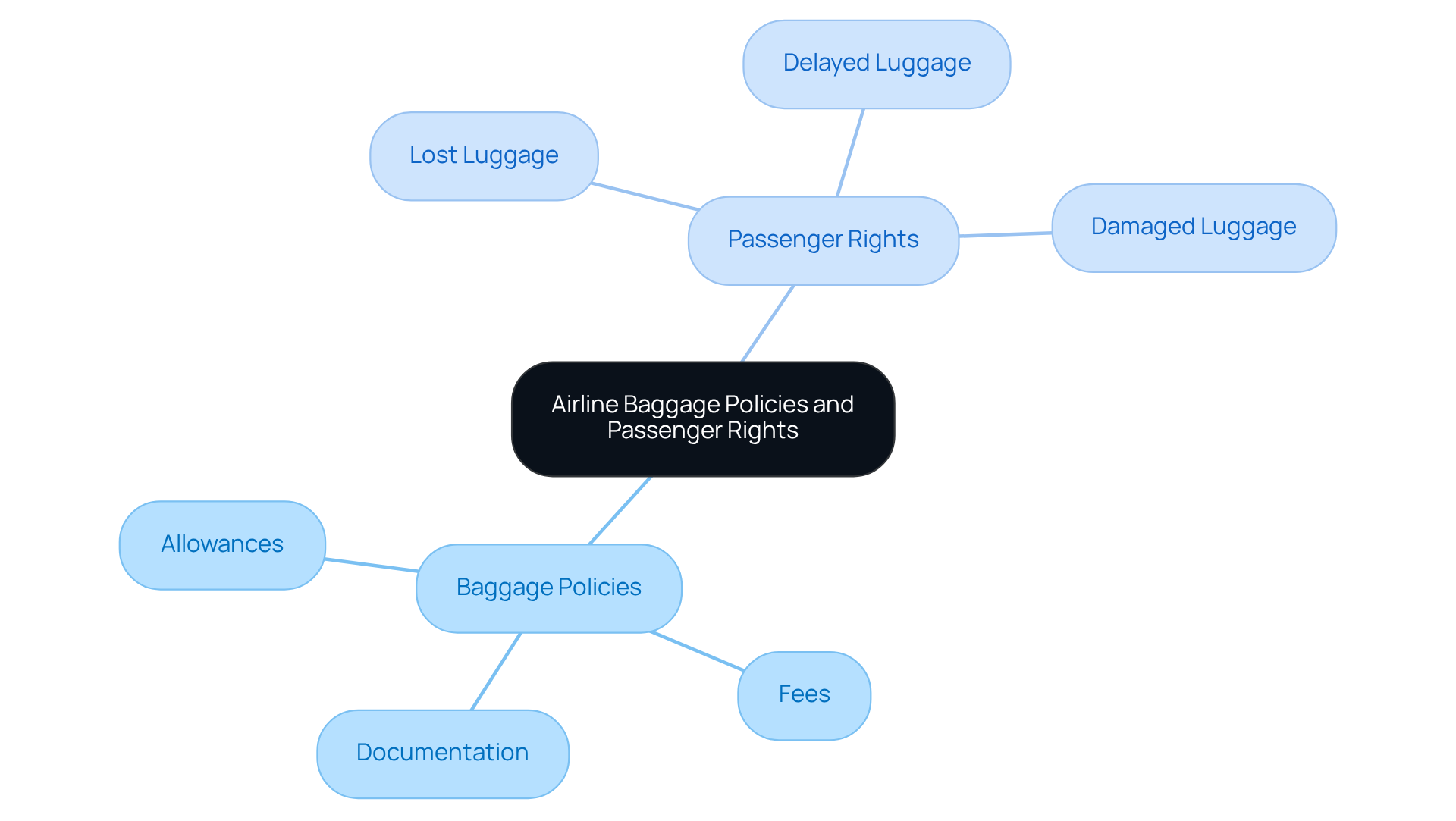 This mindmap helps you visualize the key aspects of airline baggage policies and your rights as a passenger. Start at the center with the main topic, then explore the branches to see specific details about baggage allowances, fees, and what to do if your luggage is lost or damaged.